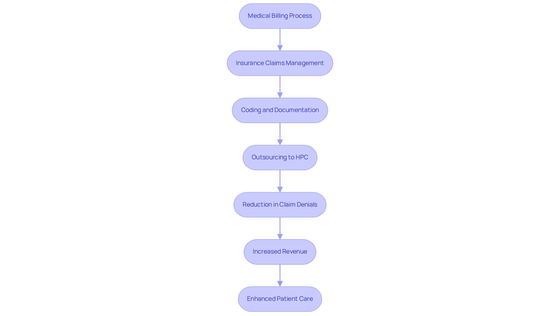 This flowchart shows how the medical billing process works in mental health clinics. Each box represents a step in the process, and the arrows show how each step leads to the next. By following this flow, you can see how effective billing practices can improve revenue and patient care.