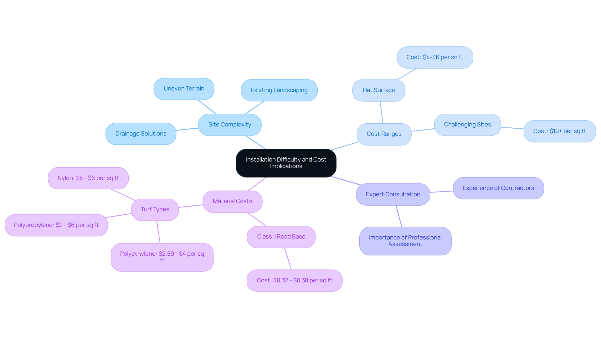 This mindmap helps you see how different factors affect the cost of installing artificial turf. Start at the center with the main topic, then follow the branches to explore how site conditions, expert advice, and materials can influence your overall expenses.