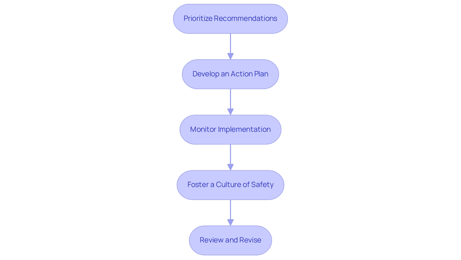 Each box represents a specific action step in the process, and the arrows indicate the order in which these actions should be taken.