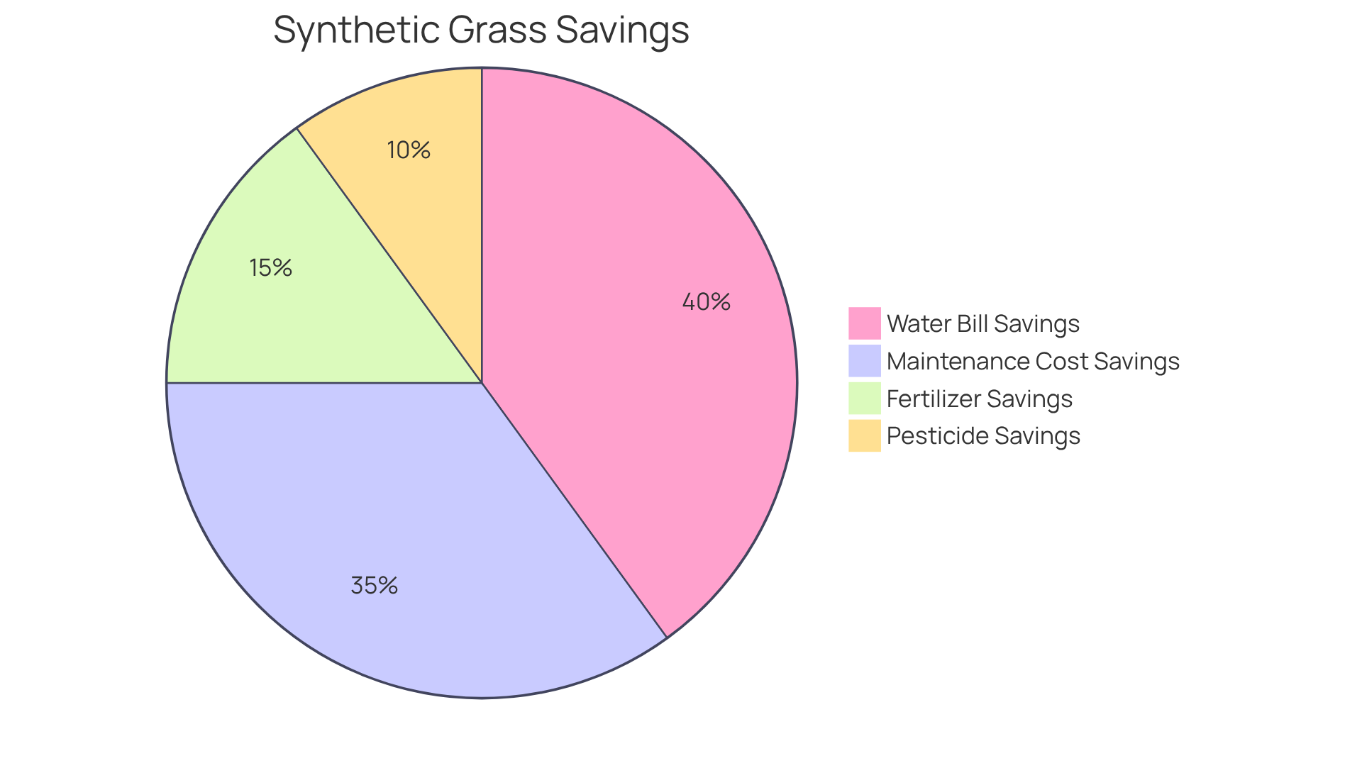 Each slice of the pie shows how much money homeowners can save in different areas by choosing synthetic grass. The bigger the slice, the more significant the savings in that category. This helps you see where the most savings come from!