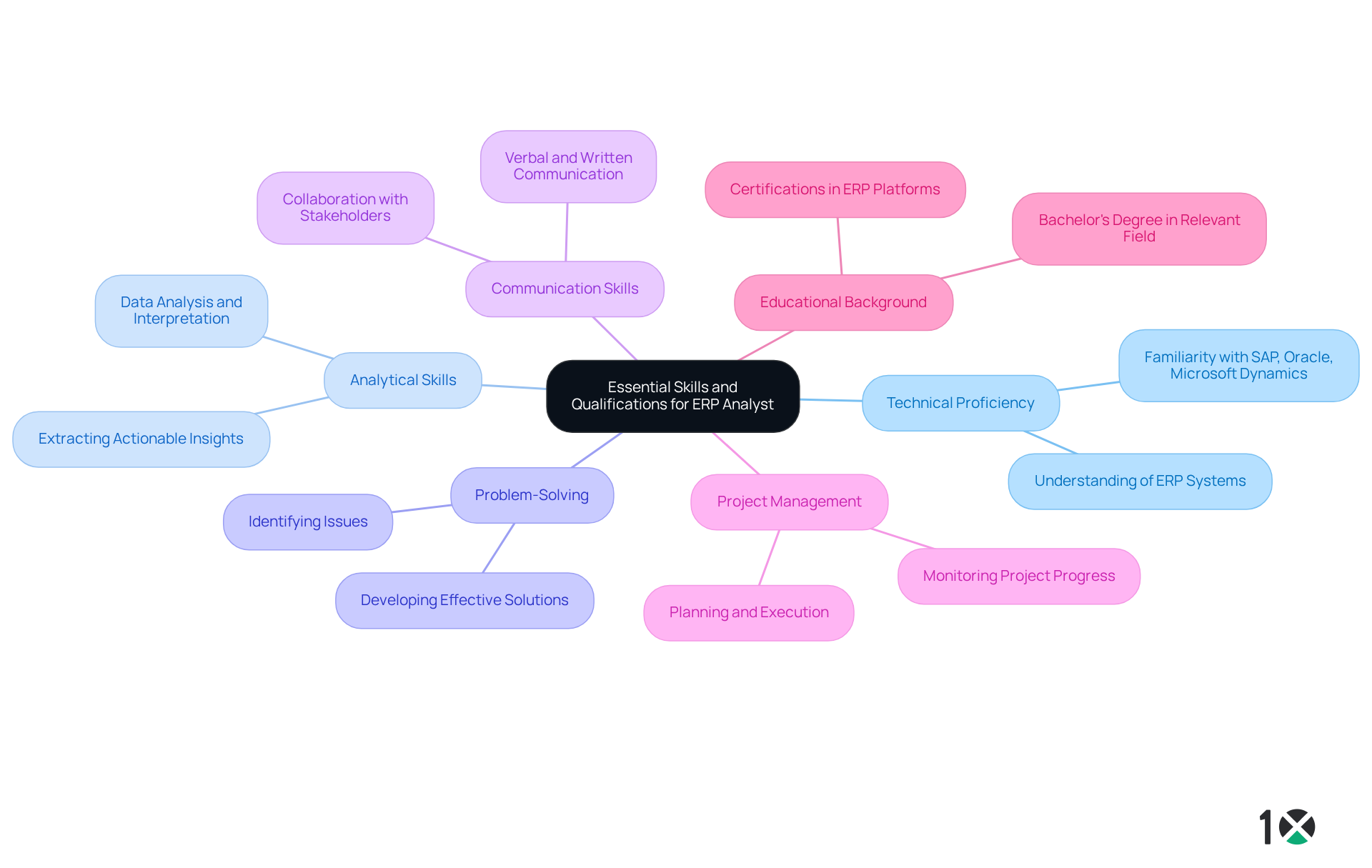 The central idea represents the role of an ERP Analyst, and each branch shows a key skill or qualification needed. The sub-points provide more detail about each skill, helping you understand why they are important.