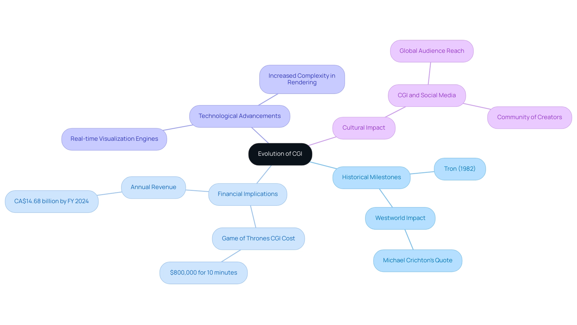 Each branch represents a key aspect of CGI's evolution, including milestones, financial considerations, and technological impacts, with different colors for clarity.