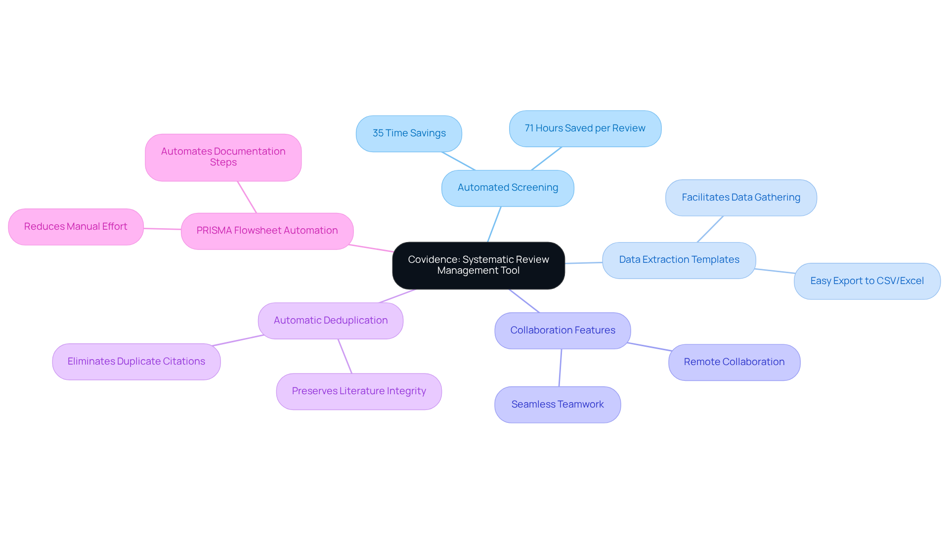 The central node represents Covidence, and each branch shows a key feature. Follow the branches to see how each feature contributes to making systematic reviews easier and more efficient.
