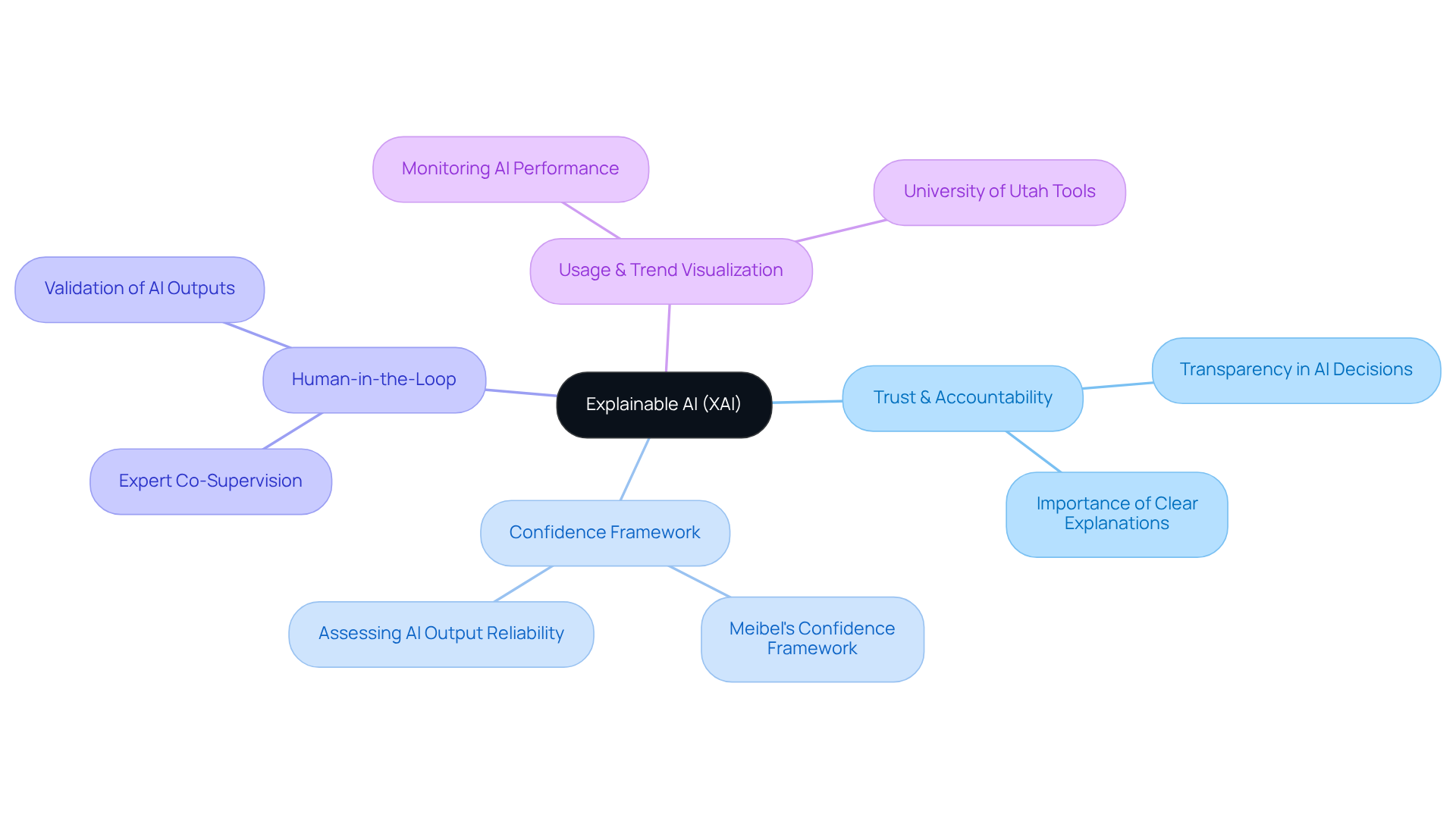 The central node represents the main topic of explainable AI, while the branches show different aspects that contribute to building trust and accountability in AI systems. Each sub-branch provides more detail on specific tools or frameworks that support these goals.