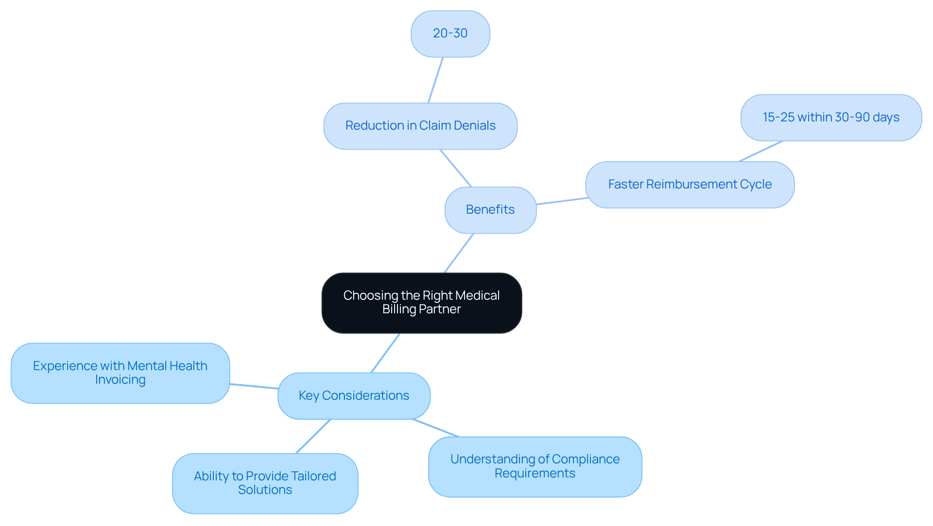 This mindmap helps you visualize the important factors to consider when selecting a medical billing partner. The central idea is surrounded by key considerations and benefits, making it easy to see how they relate to the overall goal of improving clinic efficiency.