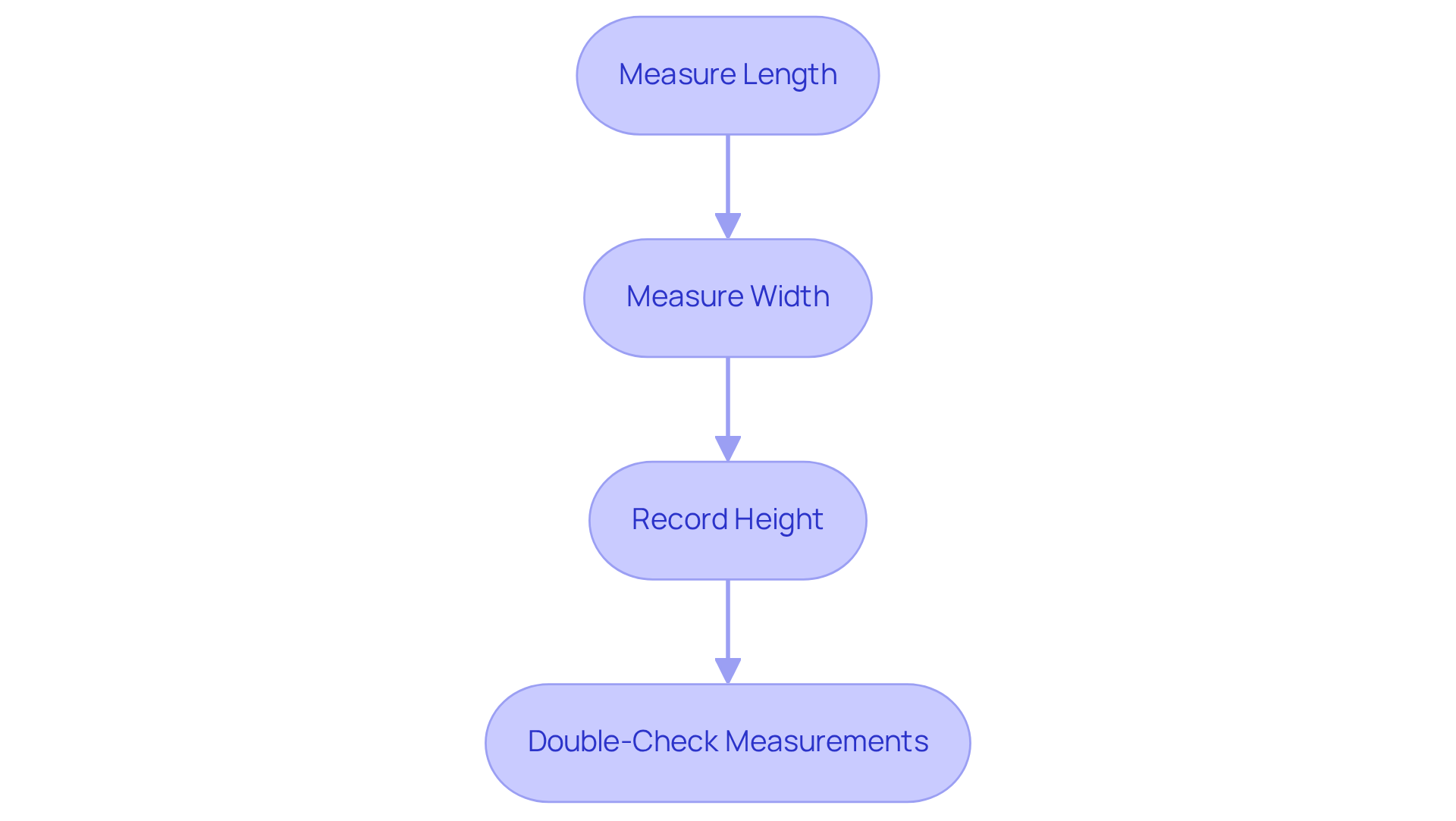Each box represents a step in the measuring process. Follow the arrows to ensure you complete each step in order for the best results.