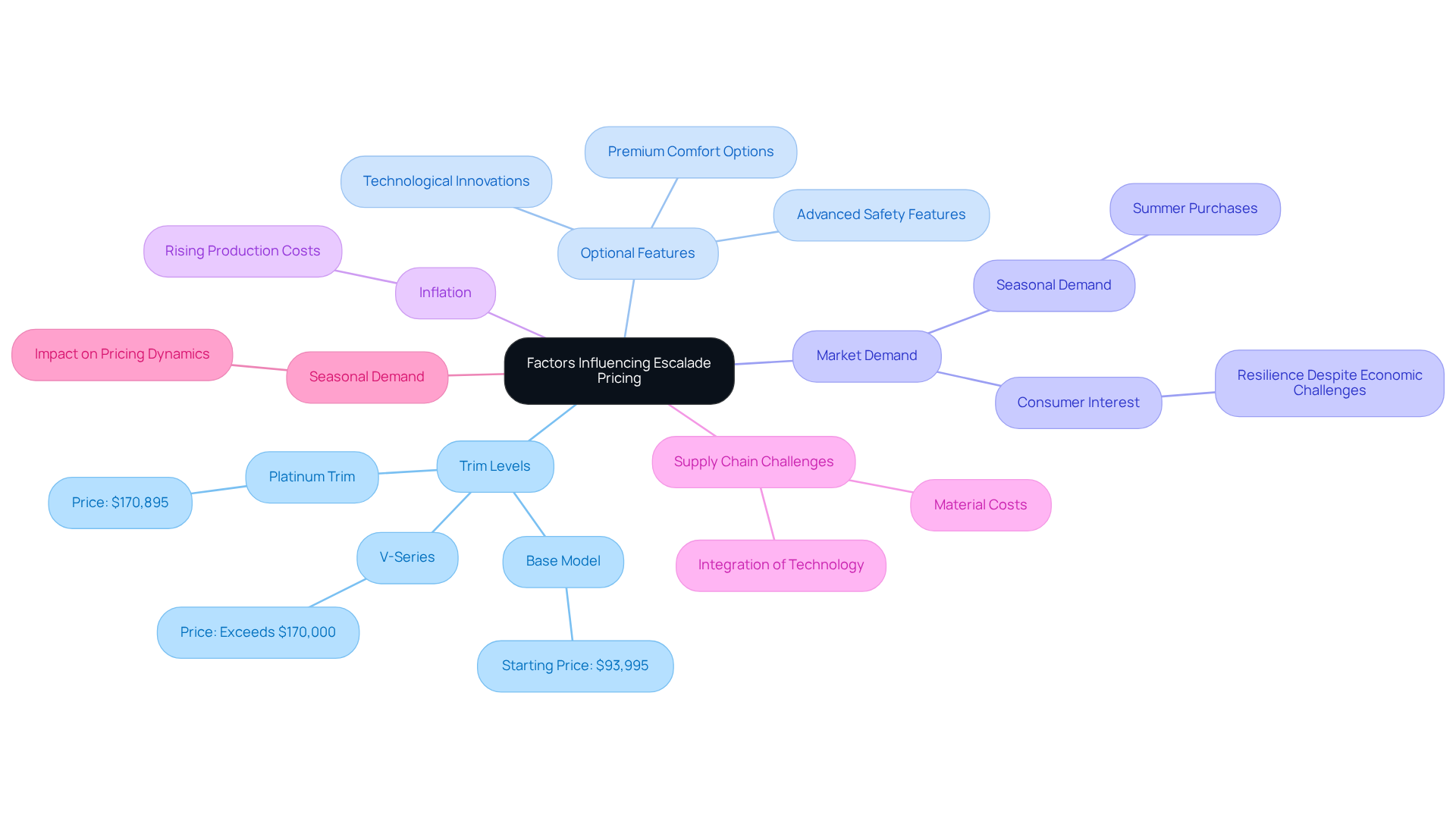 This mindmap shows the various factors that affect the pricing of the Cadillac Escalade. Start at the center with the main topic, then follow the branches to see how each factor contributes to the overall pricing. Each branch represents a different aspect that buyers should consider. This mindmap shows the various factors that affect the pricing of the Cadillac Escalade. Start at the center with the main topic, then follow the branches to see how each factor contributes to the overall pricing. Each branch represents a different aspect that buyers should consider.
