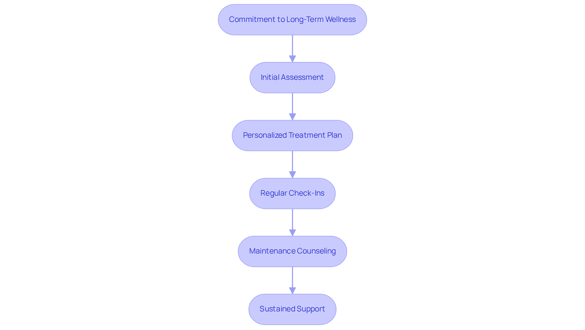 Each box represents a stage in your weight loss journey. Follow the arrows to see how each step builds on the previous one, leading to lasting wellness and support.