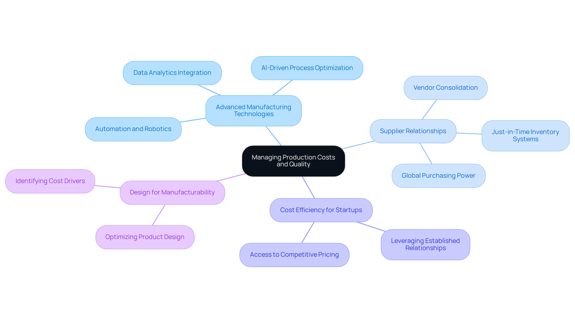 The central node represents the main challenge of balancing costs and quality. Each branch shows a strategy that helps achieve this balance, with further details on how each strategy contributes to success. The central node represents the main challenge of balancing costs and quality. Each branch shows a strategy that helps achieve this balance, with further details on how each strategy contributes to success.