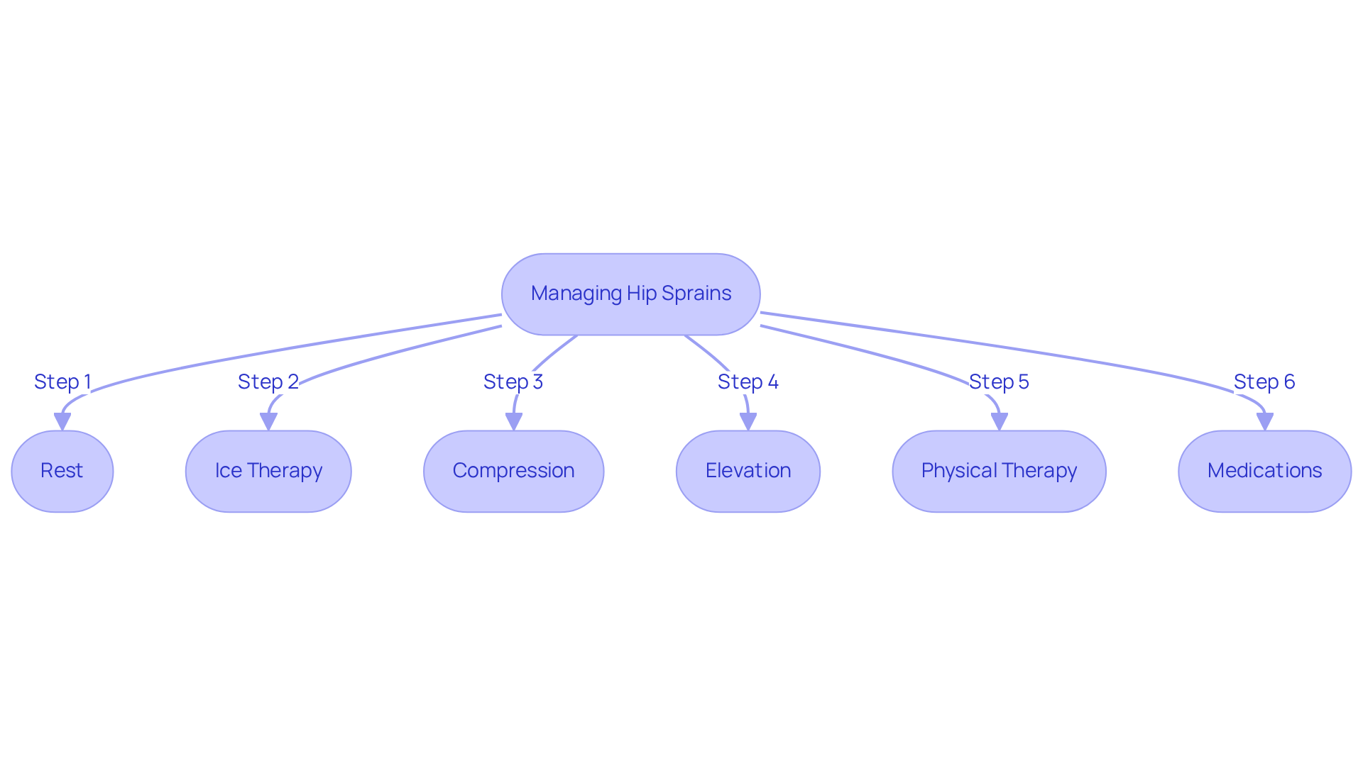 This flowchart outlines the steps you can take to manage a hip sprain effectively. Start at the top with 'Managing Hip Sprains' and follow the arrows down to see each treatment option. Each box represents a different strategy to help you recover, from resting to using medications. The flow shows how these options can work together to support your healing journey. This flowchart outlines the steps you can take to manage a hip sprain effectively. Start at the top with 'Managing Hip Sprains' and follow the arrows down to see each treatment option. Each box represents a different strategy to help you recover, from resting to using medications. The flow shows how these options can work together to support your healing journey.