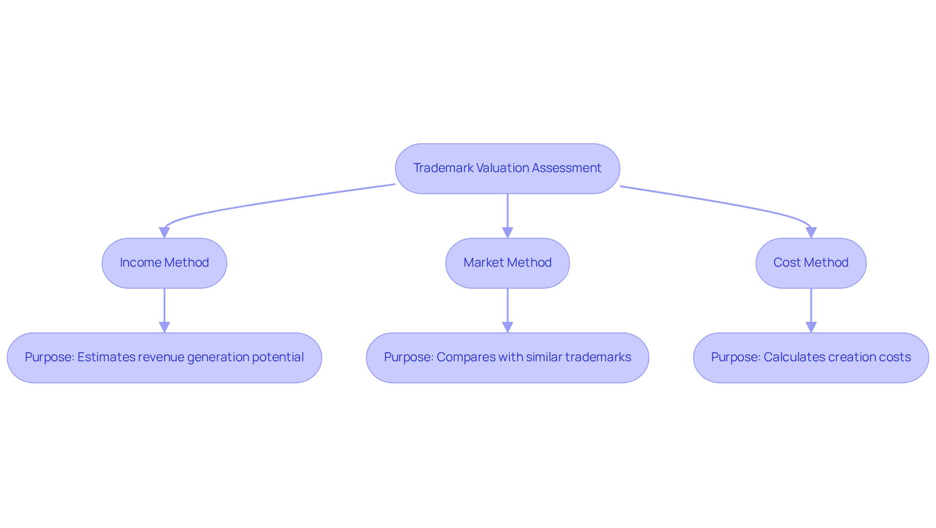 This flowchart outlines the steps involved in assessing trademark value. Start with the main assessment, then follow the arrows to see the three methods used to evaluate a trademark's worth. Each method provides unique insights that contribute to understanding the brand's economic value.