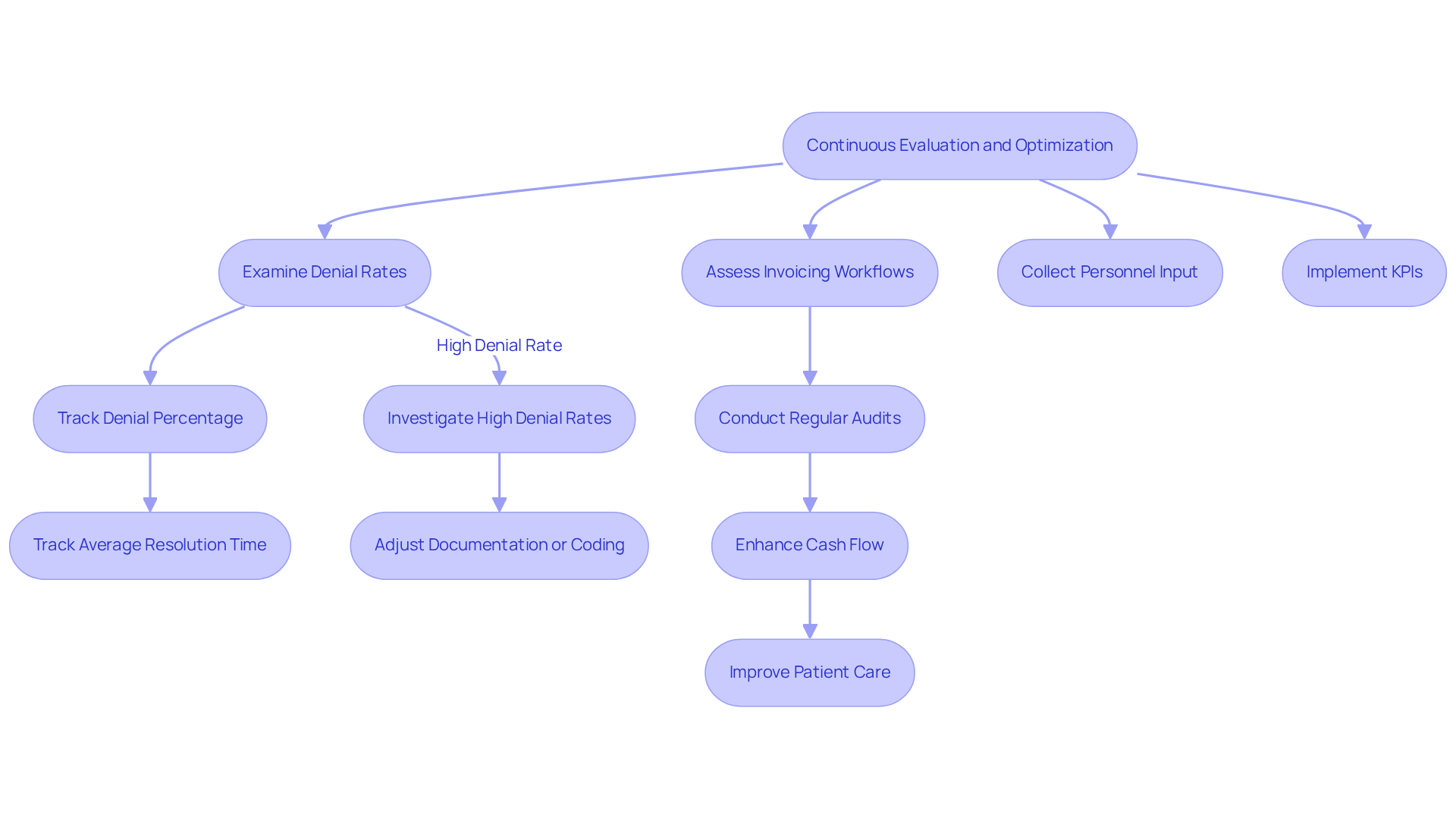 This flowchart shows the steps clinics should take to continuously evaluate and optimize their financial practices. Follow the arrows to see how each step leads to the next, helping clinics improve their financial health and patient care.
