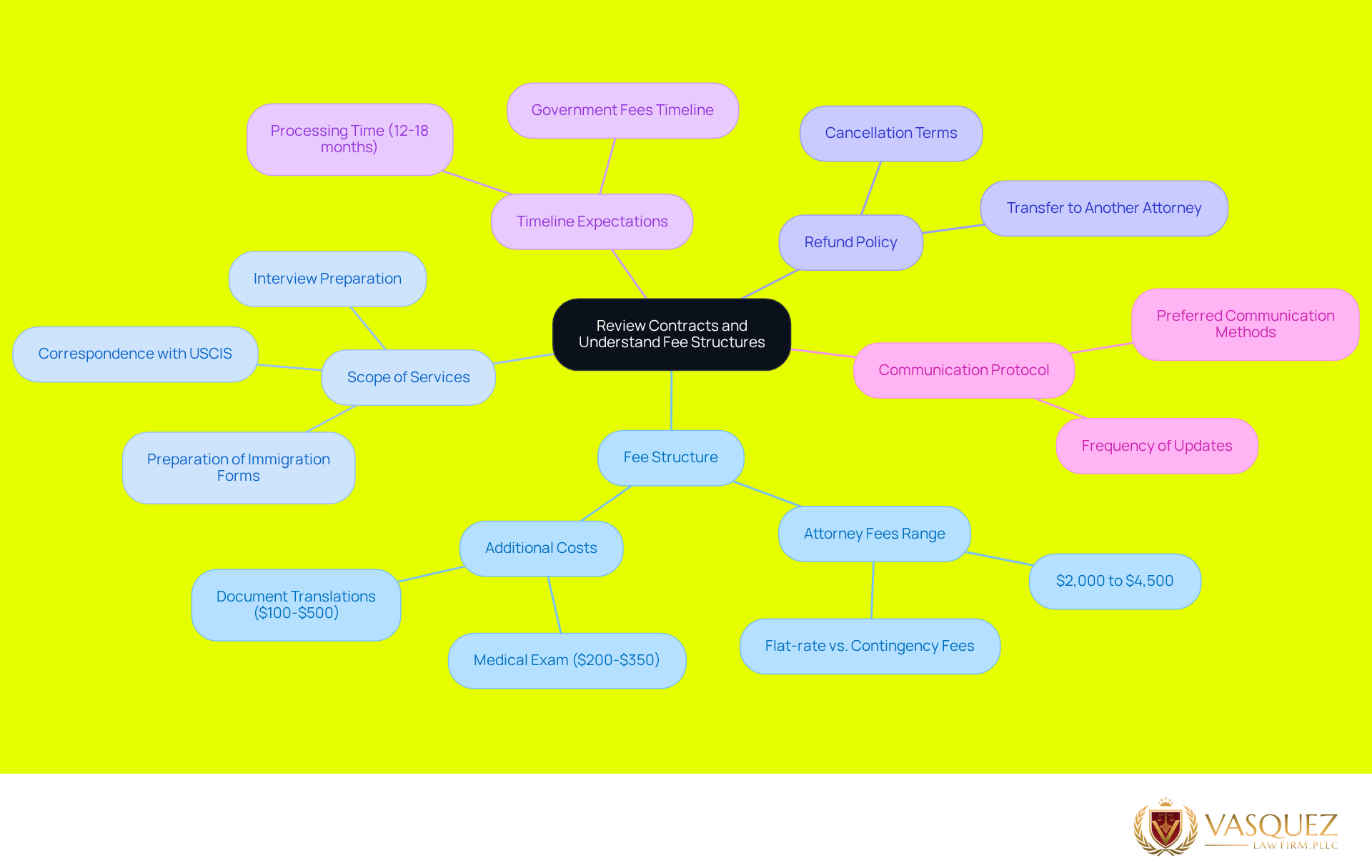 This mindmap helps you visualize the key areas to consider when reviewing your contract with a fiancé(e) visa attorney. Each branch represents an important aspect of the contract, guiding you through what to look for and ask about to protect your interests.