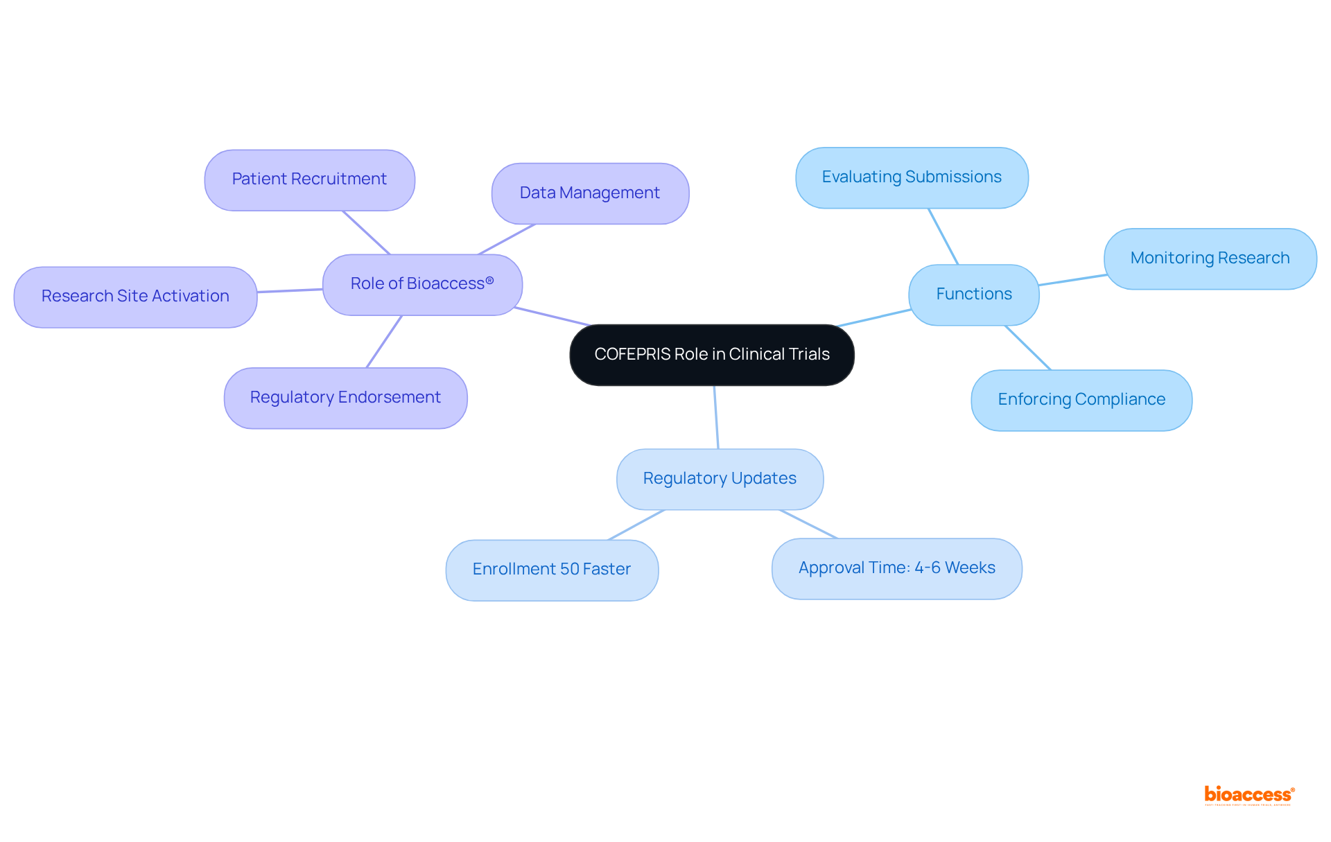 The center represents COFEPRIS, and each branch shows its various functions and updates. The sub-branches provide details on how these aspects influence clinical trials and the support offered by bioaccess®.