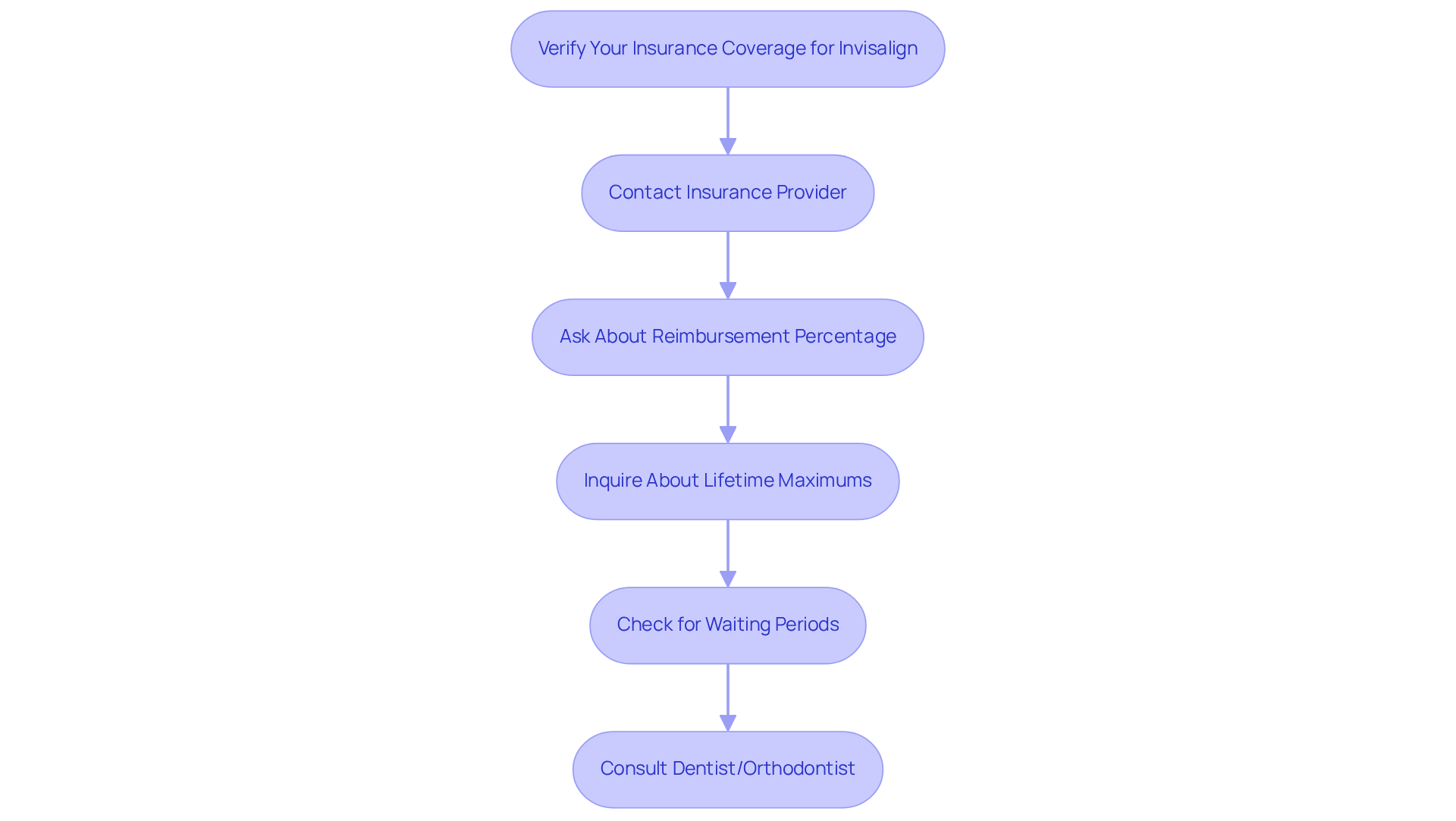 This flowchart guides you through the process of checking your insurance coverage for Invisalign. Start at the top and follow the arrows to see what steps to take, from contacting your insurance provider to consulting with your dentist.