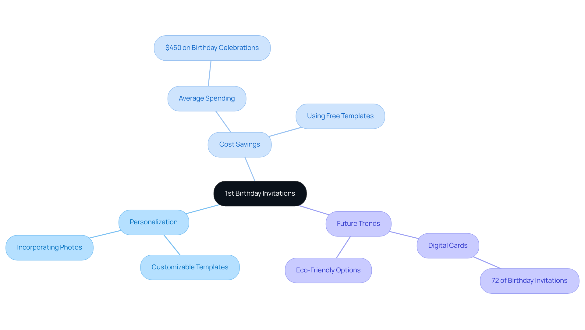 This mindmap shows how personalized invitations can enhance a child's first birthday celebration. Each branch highlights important aspects like saving money, personal touches, and future trends in invitation styles.