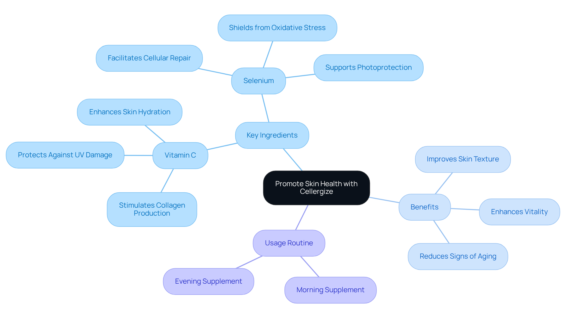 The central idea is about promoting skin health with Cellergize. Each branch shows important aspects: the ingredients that help, the benefits they provide, and how to use the product effectively. Follow the branches to see how everything connects to achieving healthier skin.