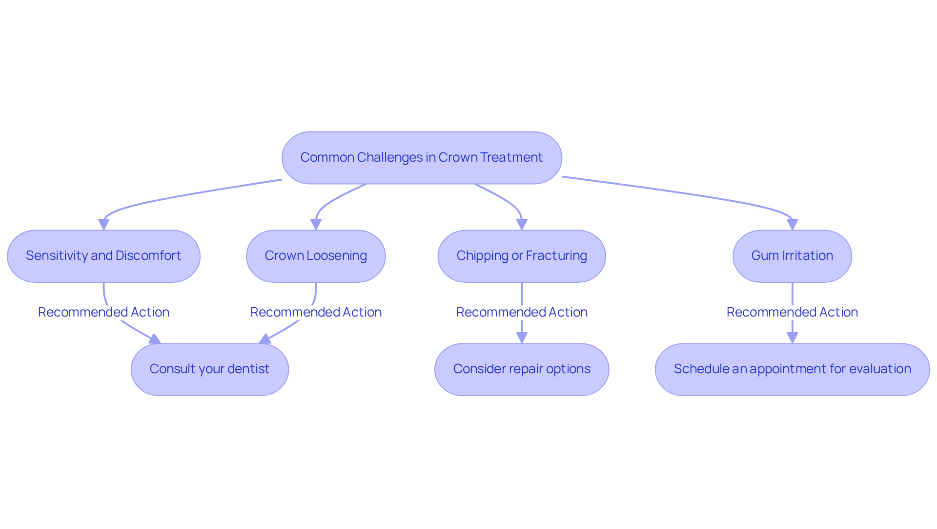 This flowchart guides you through common issues with dental crowns and how to address them. Each challenge leads to a recommended action, helping you understand what steps to take for your dental care.