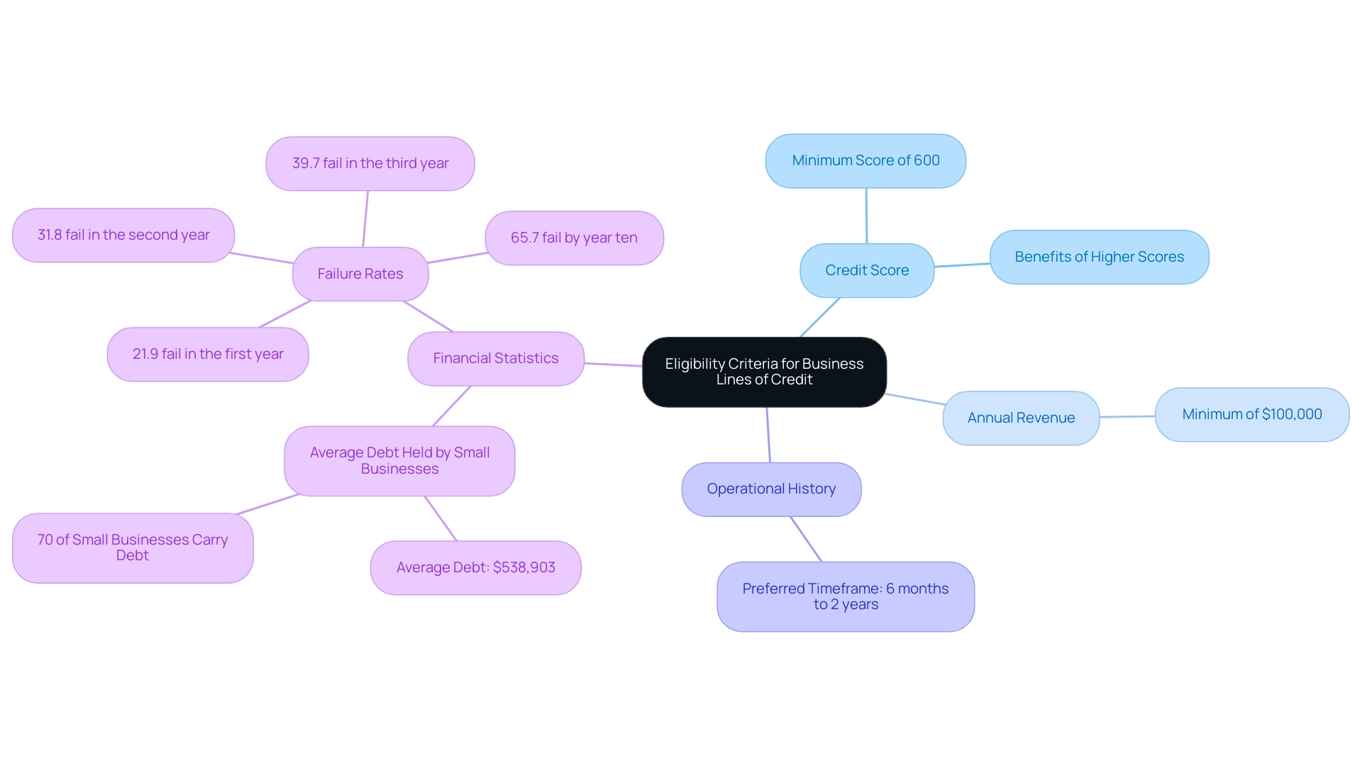 The central node represents the main topic, with branches indicating key eligibility factors and associated statistics, color-coded for easy differentiation.