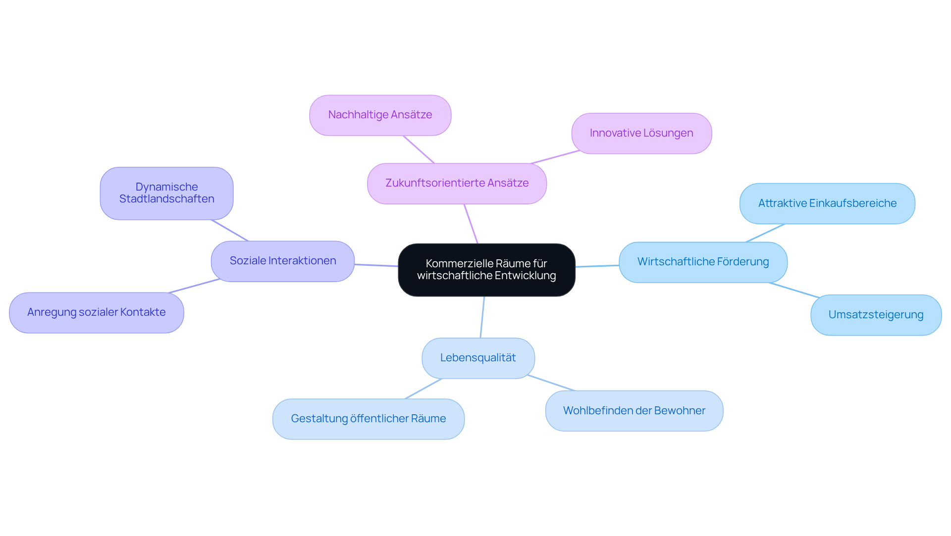 Im Zentrum steht die Bedeutung kommerzieller Räume. Die Äste zeigen verschiedene Aspekte, die zur wirtschaftlichen Entwicklung und Lebensqualität beitragen. Je mehr Äste, desto mehr Ideen und Konzepte sind miteinander verbunden.