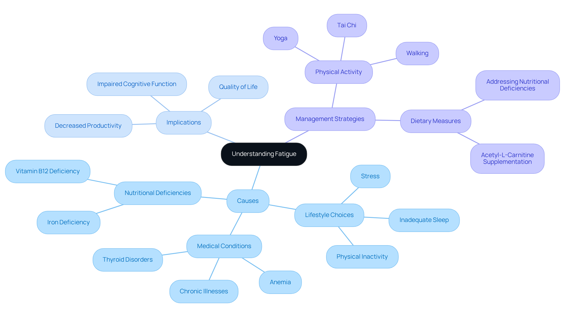 The central node represents fatigue, with branches showing its causes and effects. Each color-coded branch helps you see how different factors contribute to fatigue and what can be done to manage it.