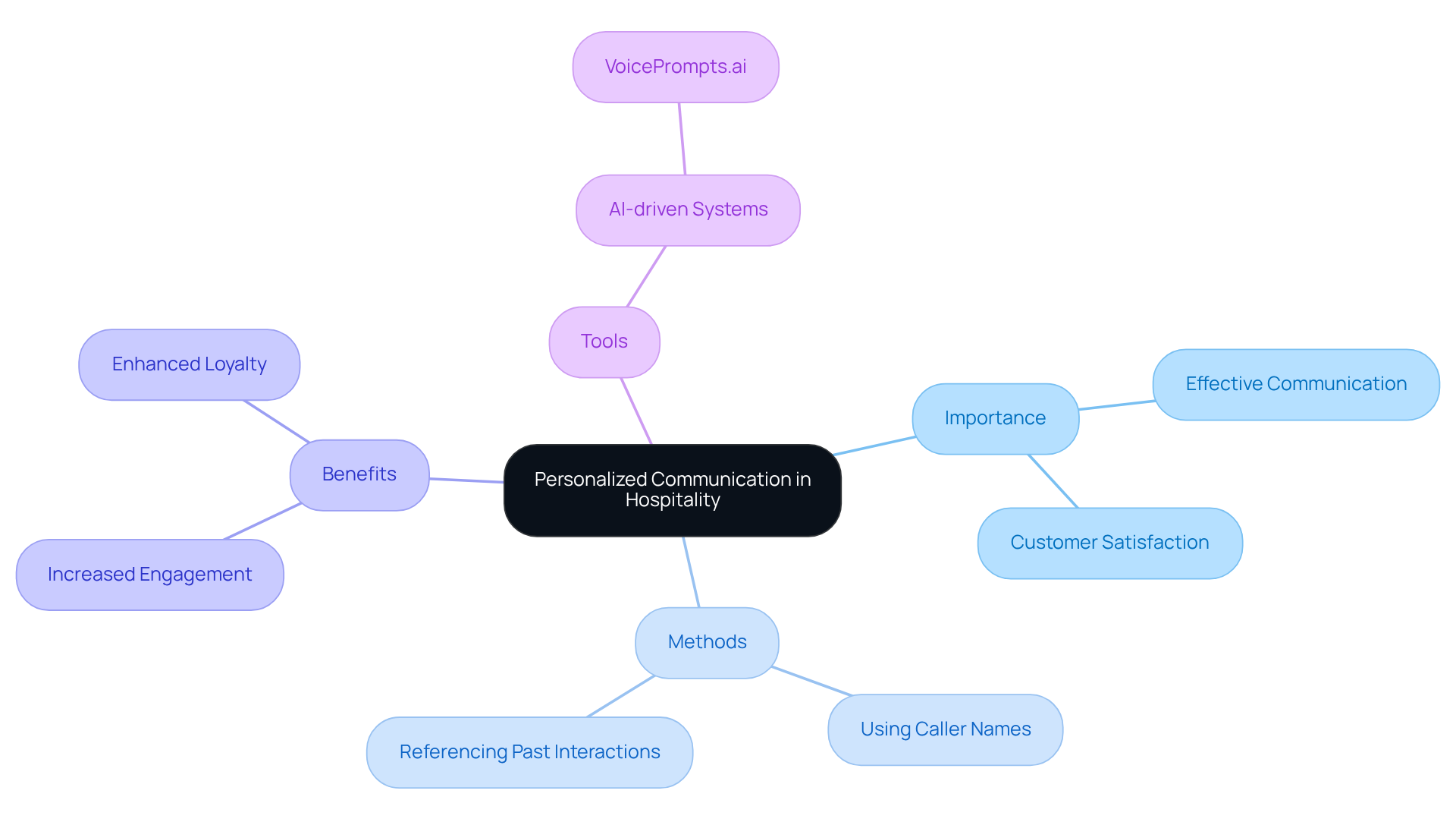 The center represents the main idea of personalized communication. Each branch shows different aspects: why it's important, how to do it, the benefits it brings, and tools that can help. Follow the branches to explore how personalization can elevate customer experiences. The center represents the main idea of personalized communication. Each branch shows different aspects: why it's important, how to do it, the benefits it brings, and tools that can help. Follow the branches to explore how personalization can elevate customer experiences.