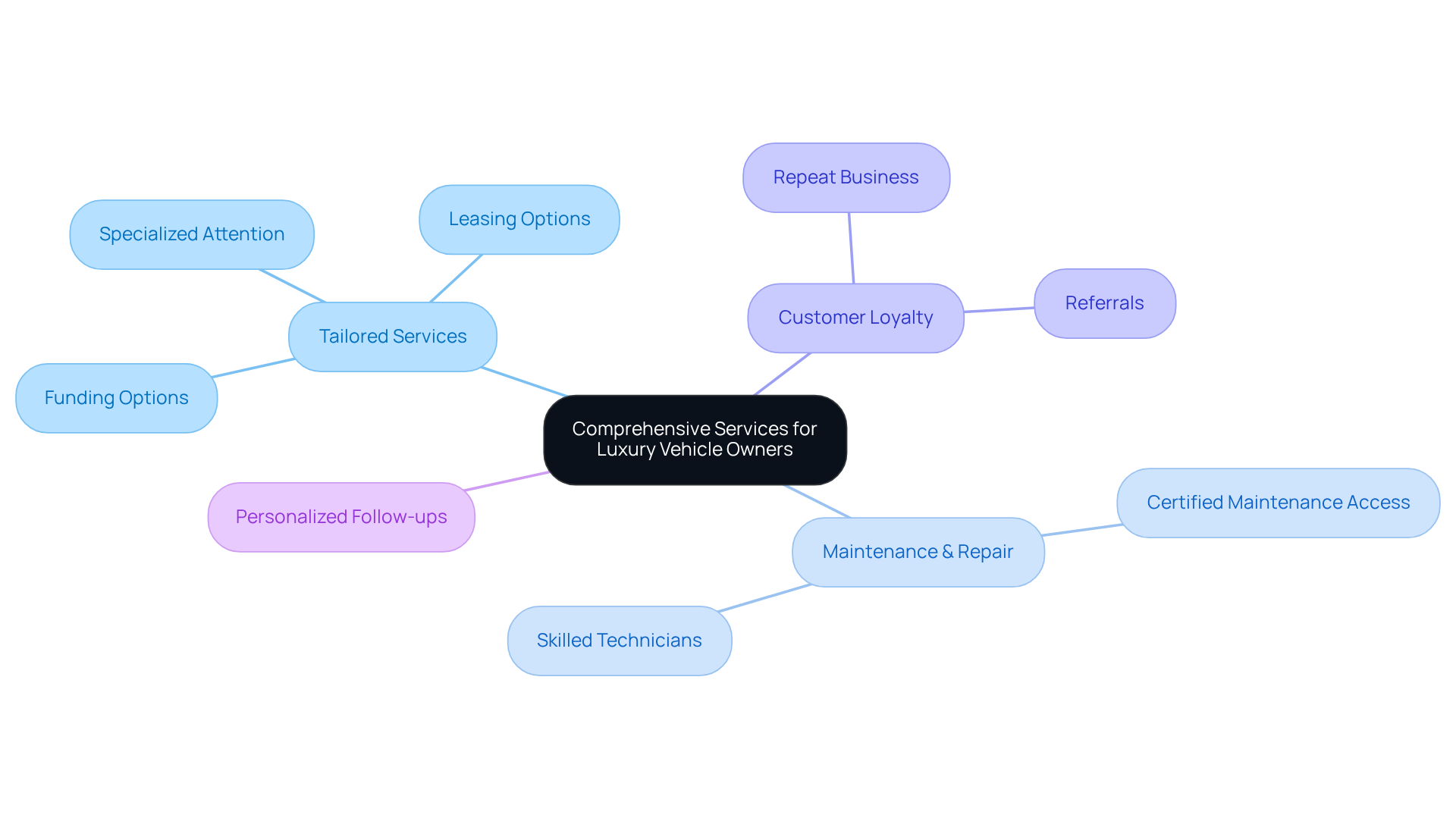 This mindmap illustrates how various services enhance the ownership experience for luxury vehicle owners. Each branch represents a key area of service, showing how they contribute to customer satisfaction and loyalty. This mindmap illustrates how various services enhance the ownership experience for luxury vehicle owners. Each branch represents a key area of service, showing how they contribute to customer satisfaction and loyalty.