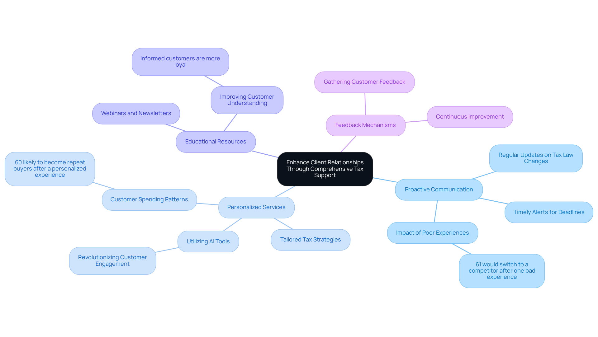 The central node represents the main goal, while the branches show key strategies. Each sub-branch provides additional details or actions related to that strategy, helping you understand how to improve client relationships.