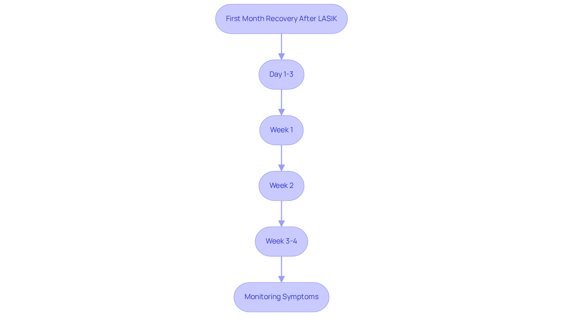 This flowchart shows the recovery journey after LASIK surgery. Each box represents a specific time frame, detailing what patients can expect as they heal. Follow the arrows to see how recovery progresses from day one through the first month. This flowchart shows the recovery journey after LASIK surgery. Each box represents a specific time frame, detailing what patients can expect as they heal. Follow the arrows to see how recovery progresses from day one through the first month.