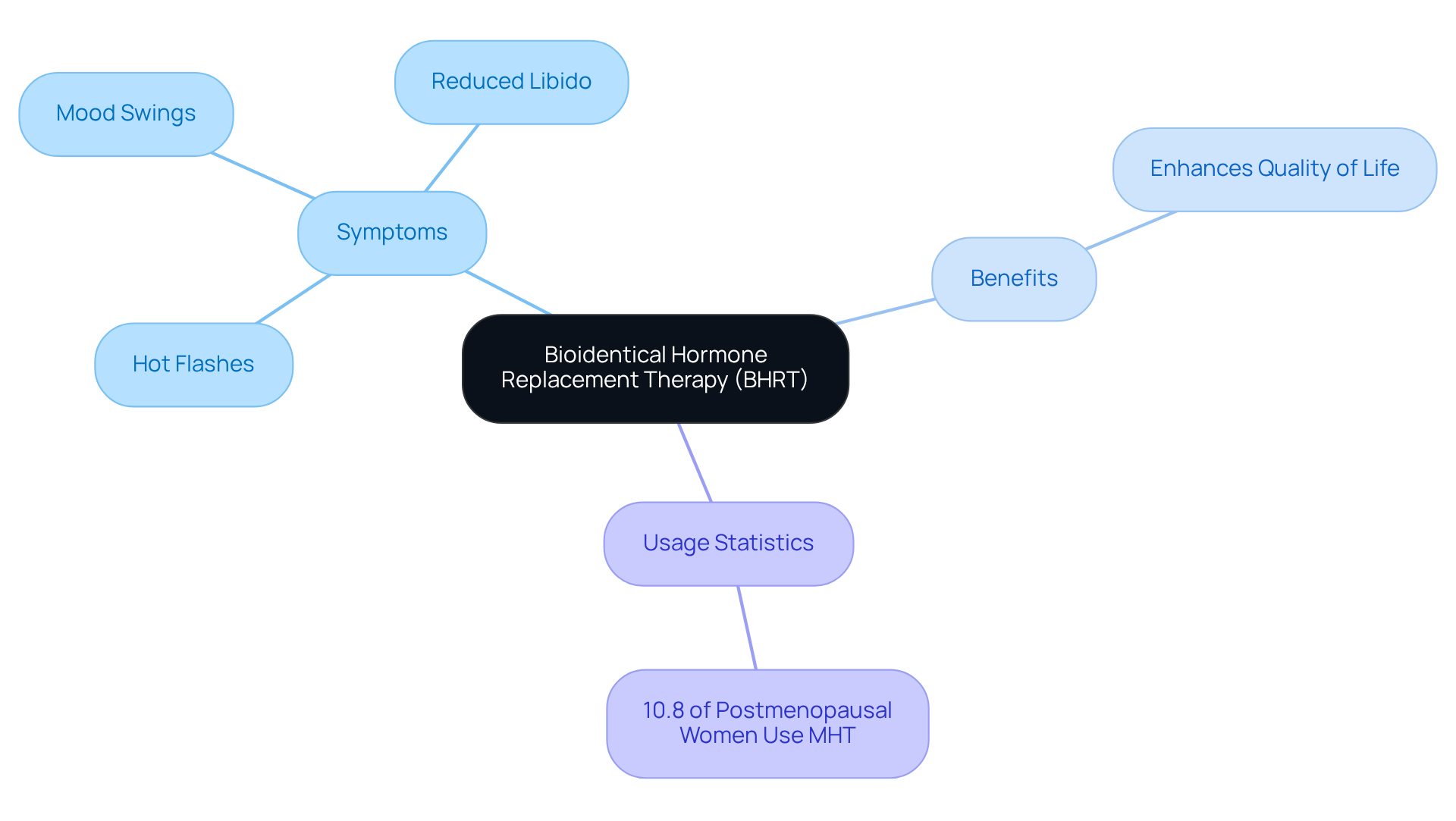 The central node represents BHRT, with branches showing symptoms, benefits, and statistics. Each branch helps you understand different aspects of BHRT and how they relate to the main topic.