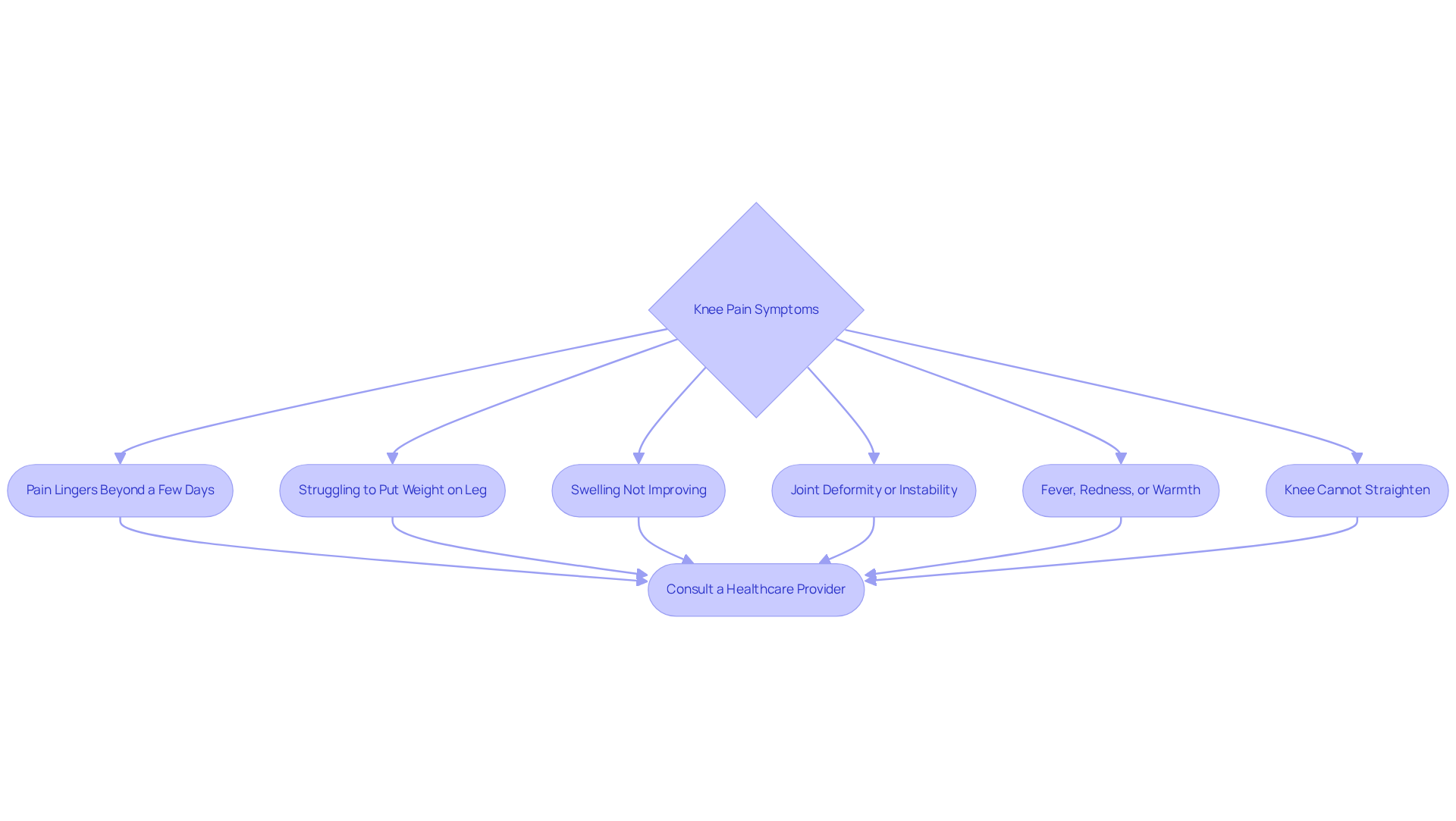 This flowchart helps you decide when to see a doctor for knee pain. Start at the top and follow the symptoms. If you experience any of these signs, it’s time to reach out for medical help. Your health is important, and this chart guides you through the decision-making process. This flowchart helps you decide when to see a doctor for knee pain. Start at the top and follow the symptoms. If you experience any of these signs, it’s time to reach out for medical help. Your health is important, and this chart guides you through the decision-making process.