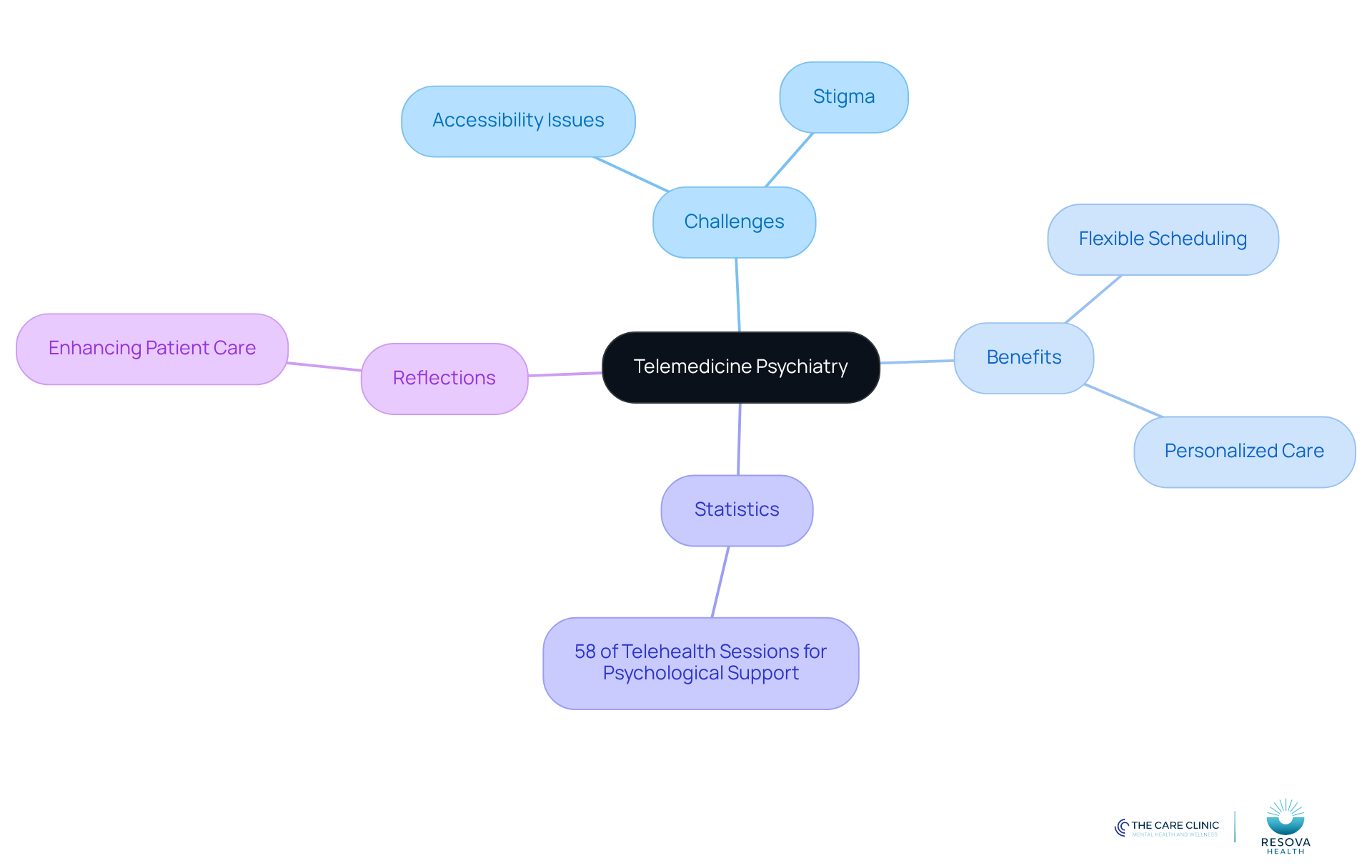 The center represents telemedicine psychiatry, with branches showing the challenges faced, benefits gained, important statistics, and reflective thoughts on improving patient care. The center represents telemedicine psychiatry, with branches showing the challenges faced, benefits gained, important statistics, and reflective thoughts on improving patient care.