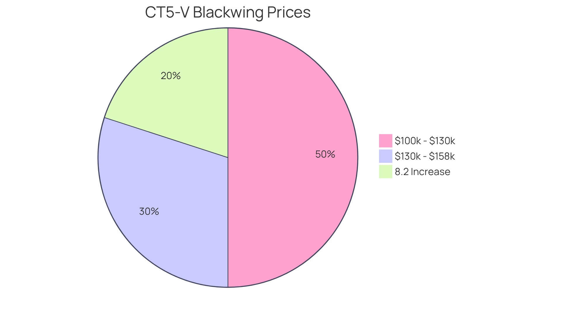 Each segment of the pie chart shows a different price range for the Cadillac CT5-V Blackwing. The larger the segment, the more vehicles fall within that price range. The percentage increase indicates how much pre-owned models have appreciated recently. Each segment of the pie chart shows a different price range for the Cadillac CT5-V Blackwing. The larger the segment, the more vehicles fall within that price range. The percentage increase indicates how much pre-owned models have appreciated recently.