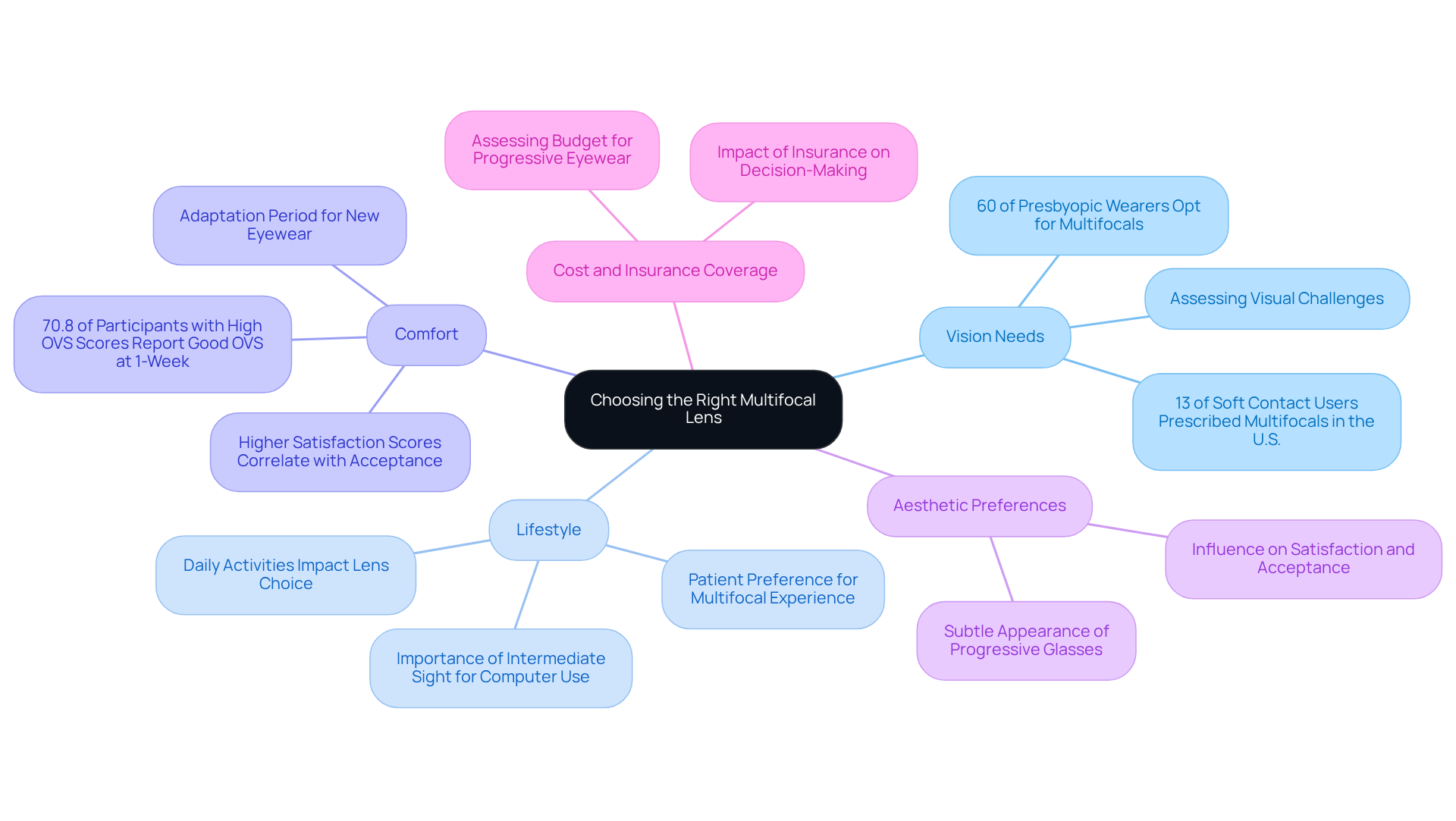 The central node represents the main decision of choosing multifocal lenses. Each branch shows a key factor to consider, with further details or statistics that help explain why that factor is important.