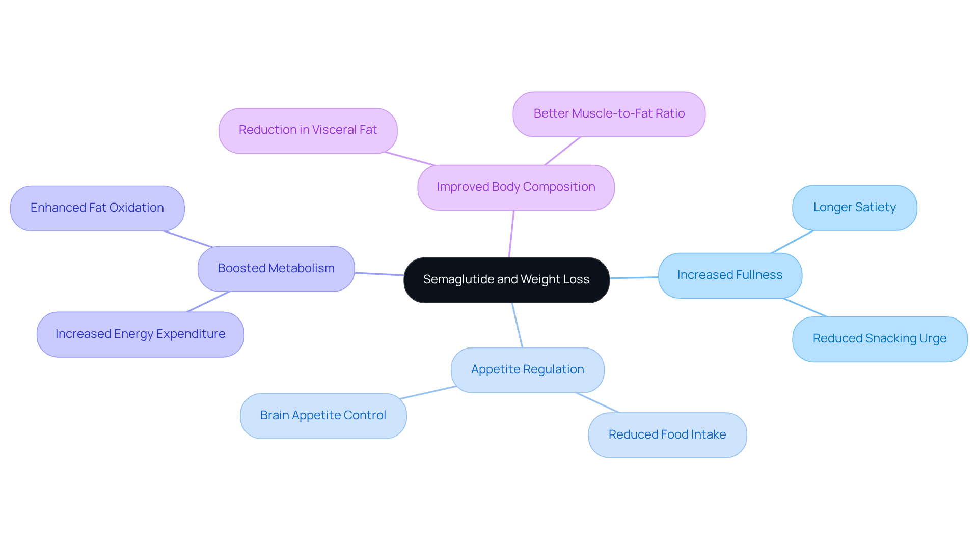 This mindmap illustrates how semaglutide aids in weight loss. Start at the center with the main idea, then explore each branch to see how it contributes to the overall process. Each color-coded branch represents a different mechanism, making it easy to understand how they all connect.