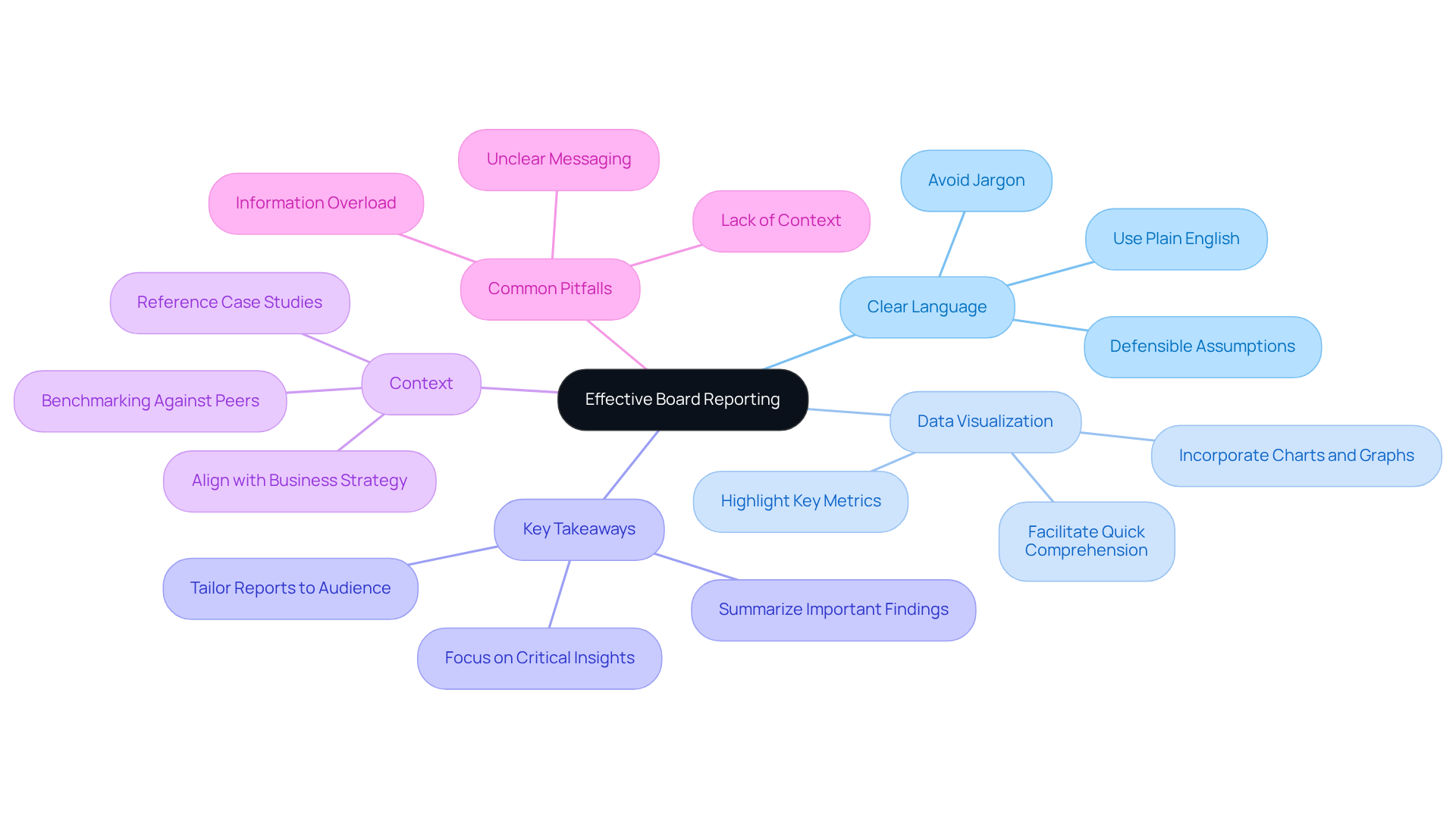 This mindmap starts with the main idea of improving board reports at the center. Each branch represents a key practice that tech CEOs should adopt, and the sub-branches provide more details on how to implement these practices. Follow the branches to see how each practice contributes to effective communication and decision-making.