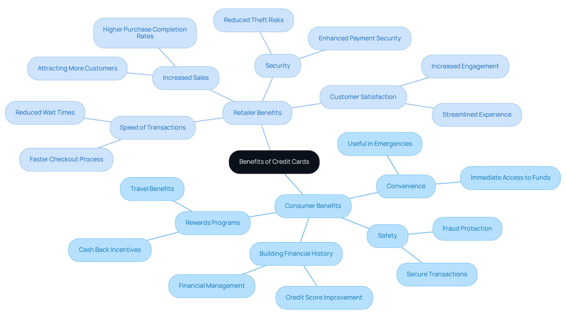 The central node represents the overall topic, while the branches detail specific benefits for consumers and retailers, making it easy to see the connections and advantages of credit card usage.