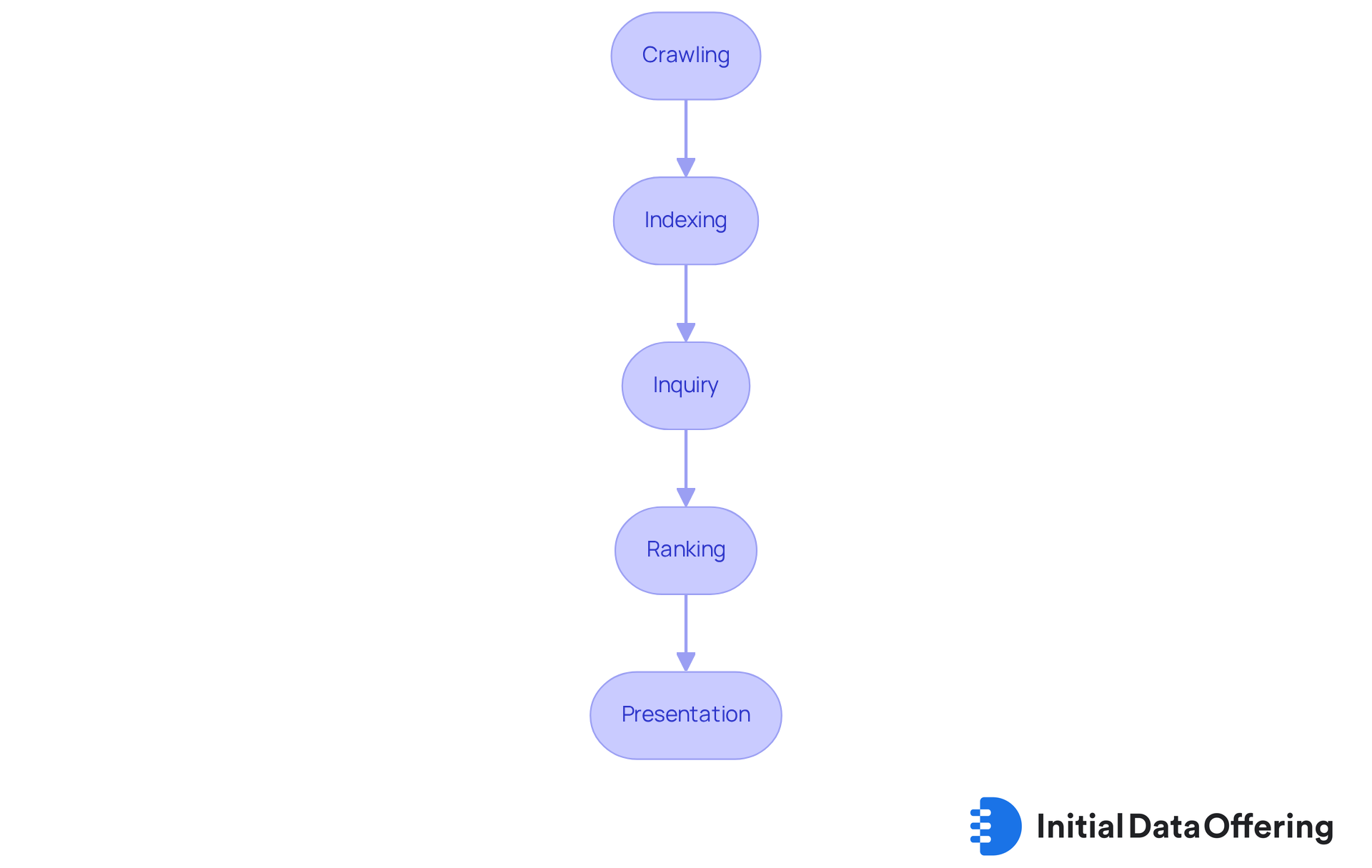 Each box represents a step in the enterprise search process, following a logical flow from gathering data to displaying search results. The arrows show how each step leads to the next, helping you understand how search software organizes and retrieves information.