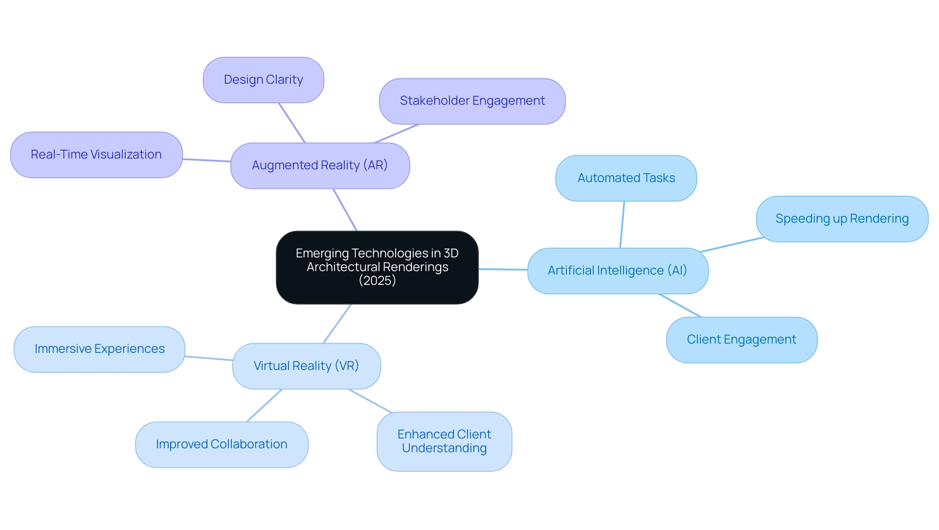 The central node represents the main theme, with branches for each technology (AI, VR, AR) and their subcategories illustrating their impacts and benefits.