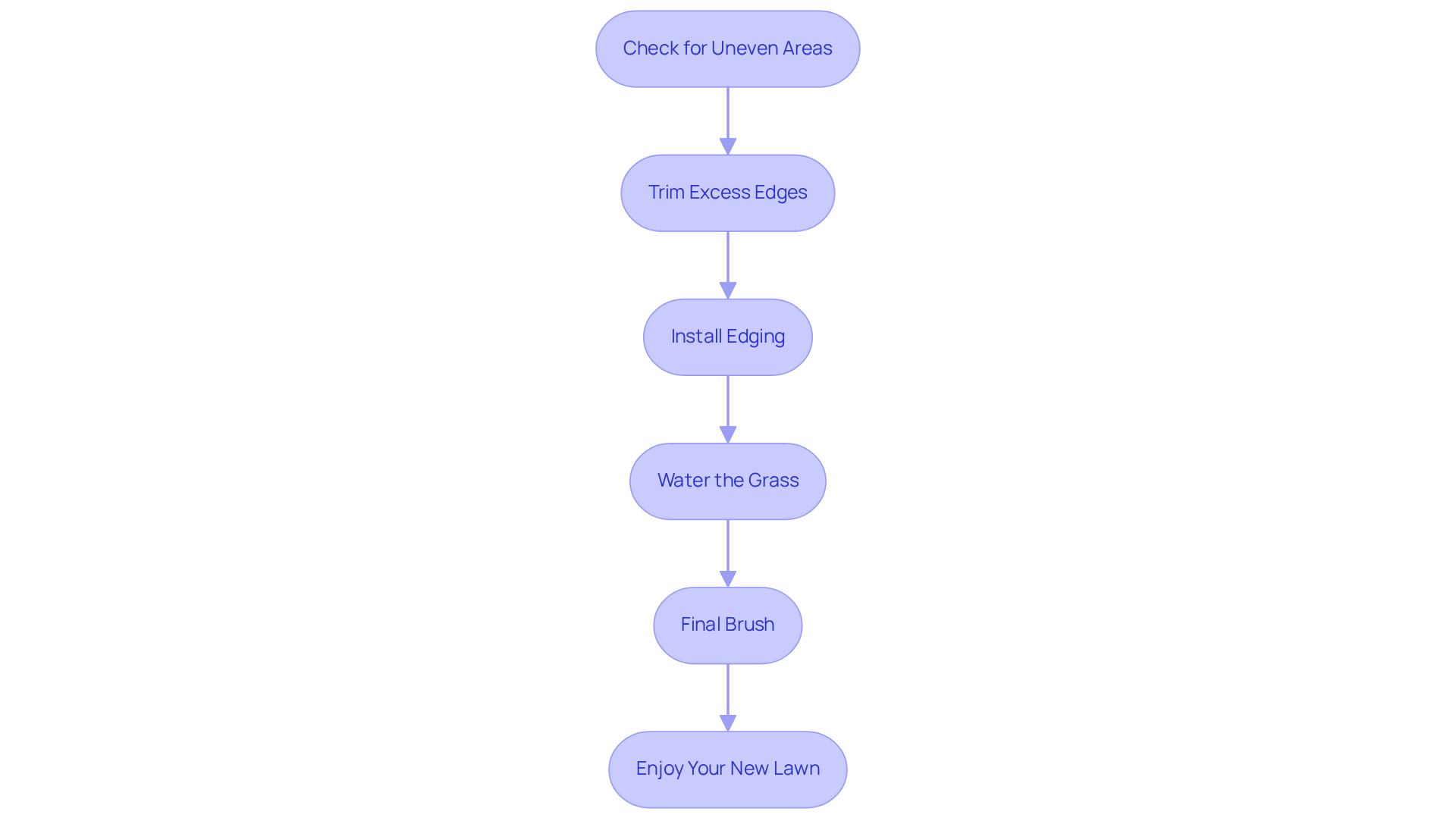 Each box represents a step in the installation process - follow the arrows to see how to complete your [[[[[new lawn](https://californiaturfco.com)](https://californiaturfco.com)](https://californiaturfco.com)](https://californiaturfco.com)](https://californiaturfco.com), from checking for uneven areas to enjoying your finished work.