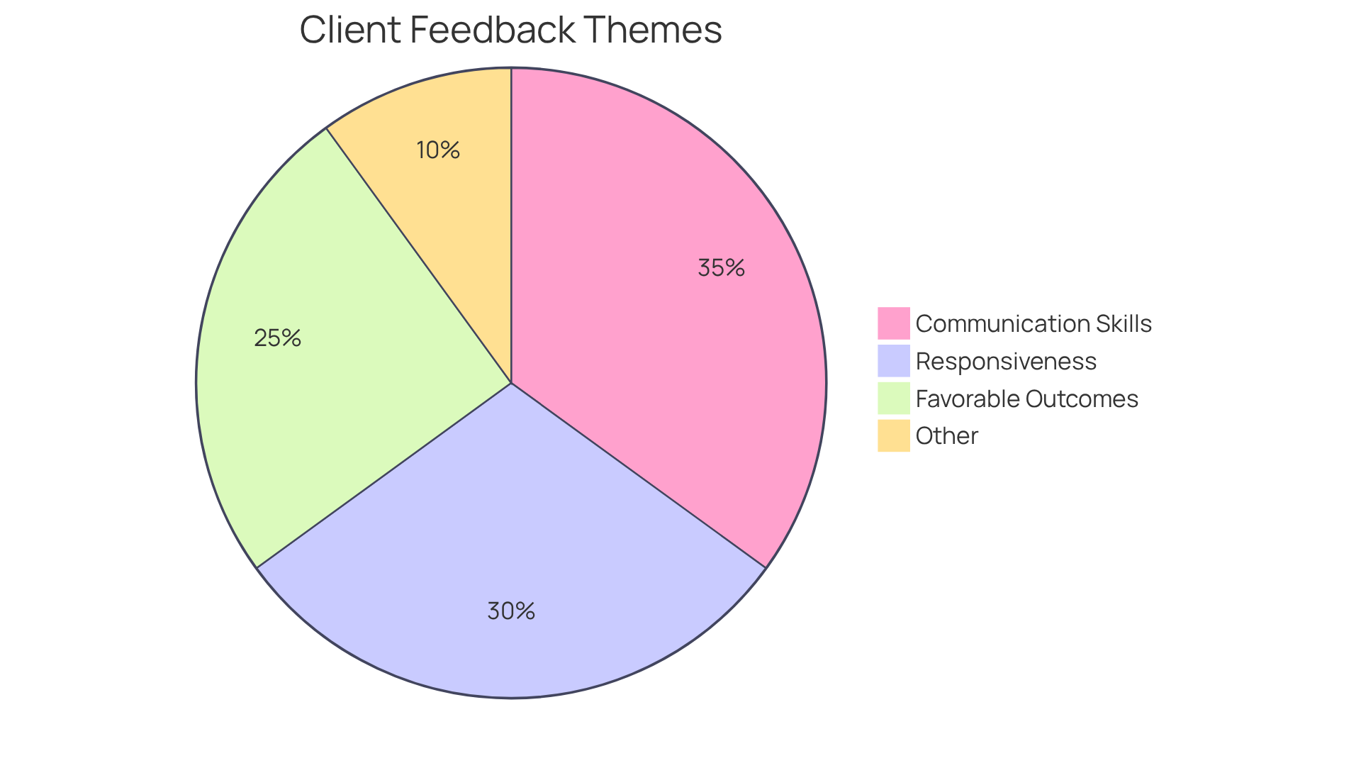Each slice of the pie shows a theme from client testimonials. The bigger the slice, the more common that theme is among reviews. This helps you see what clients value most when choosing a lawyer.