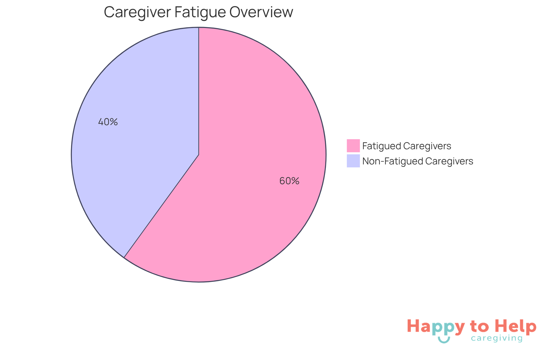 The slices represent the percentage of caregivers affected by fatigue and those receiving respite care. A larger slice indicates a greater number of caregivers in that category.