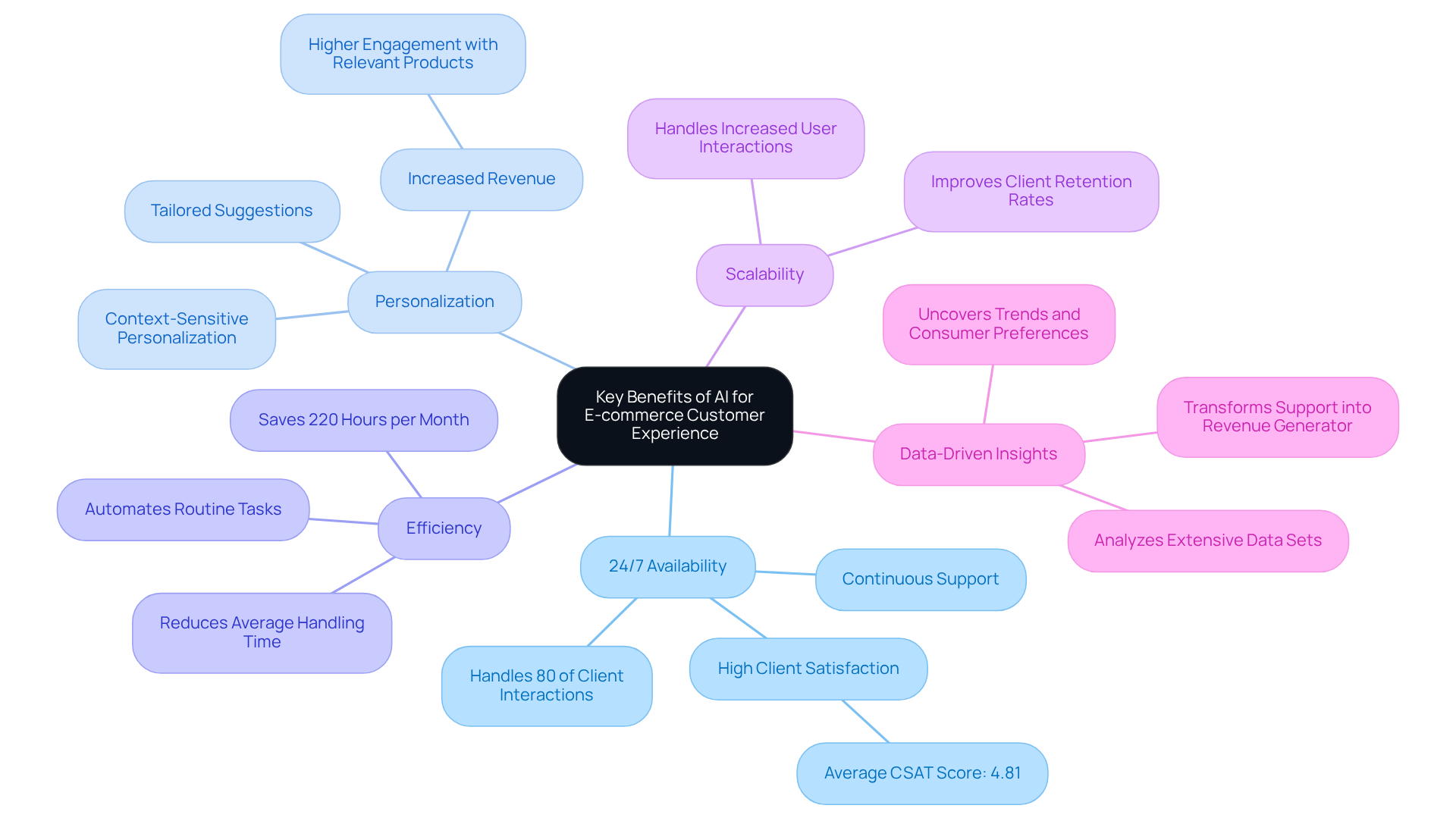 The central node represents the overall theme of AI benefits, while each branch highlights a specific advantage. Sub-branches provide additional details or examples, helping you understand how AI enhances customer experience in e-commerce.