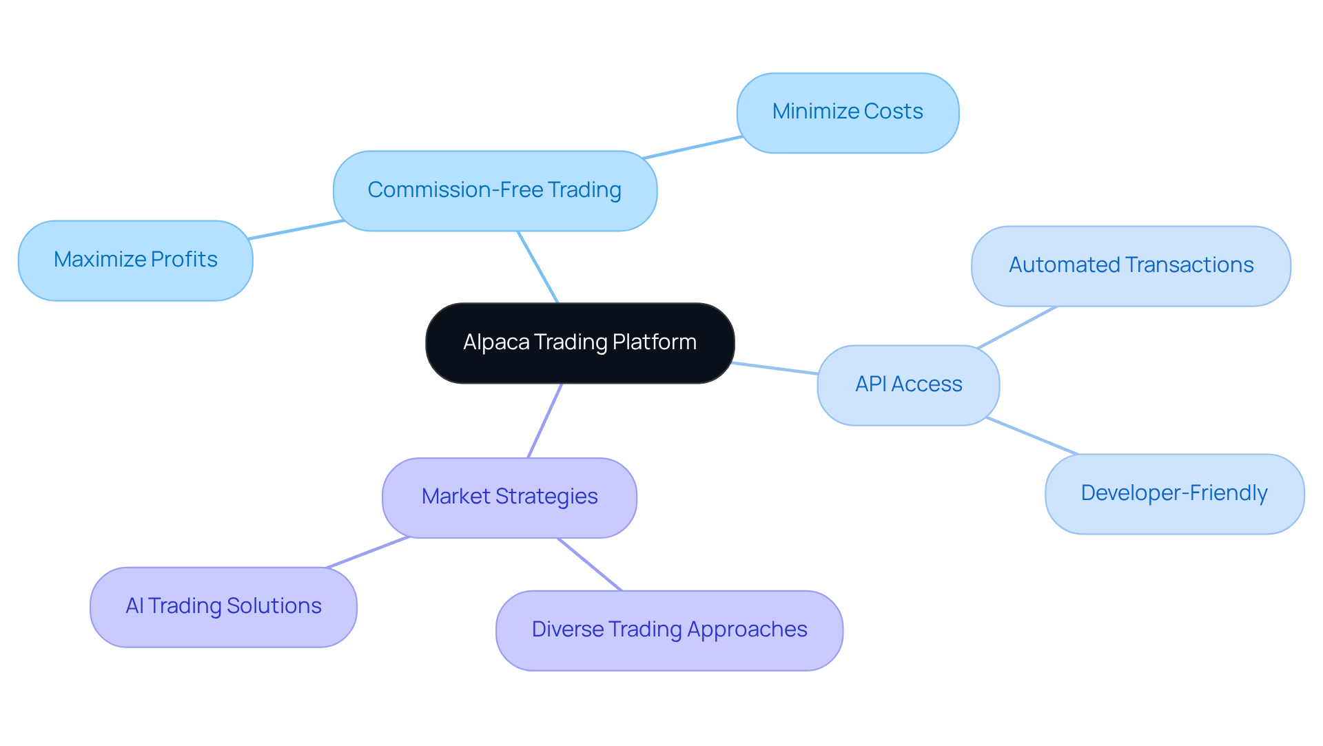The center shows Alpaca's main offering, and the branches illustrate the key features and benefits. Each branch highlights how Alpaca supports traders in different ways.