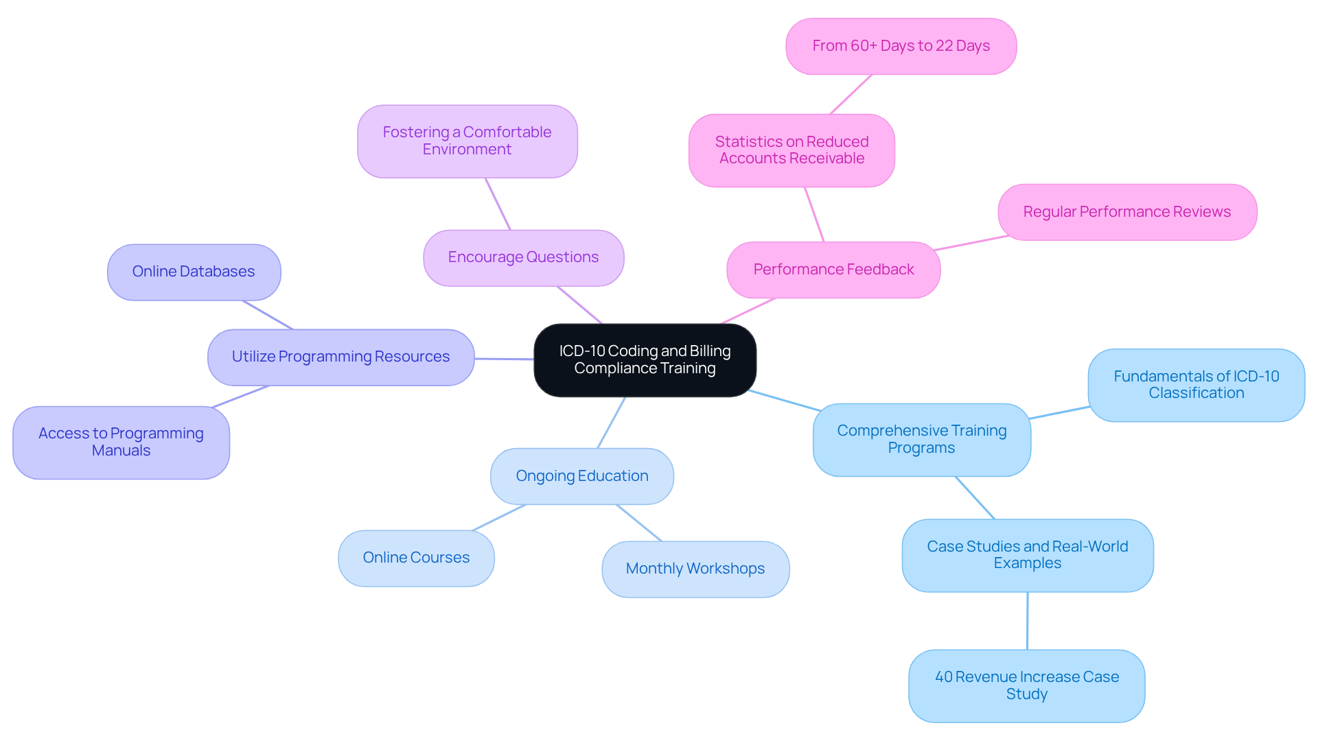 This mindmap starts with the main focus on training for ICD-10 compliance. Each branch represents a different strategy to enhance staff education. Follow the branches to see how each strategy contributes to better coding practices and financial health.