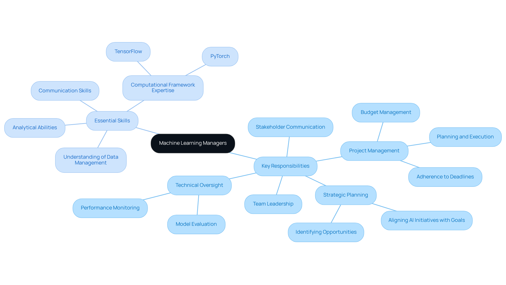 This mindmap starts with the main role at the center, branching out to show the key responsibilities and essential skills needed for success in machine learning management. This mindmap starts with the main role at the center, branching out to show the key responsibilities and essential skills needed for success in machine learning management.
