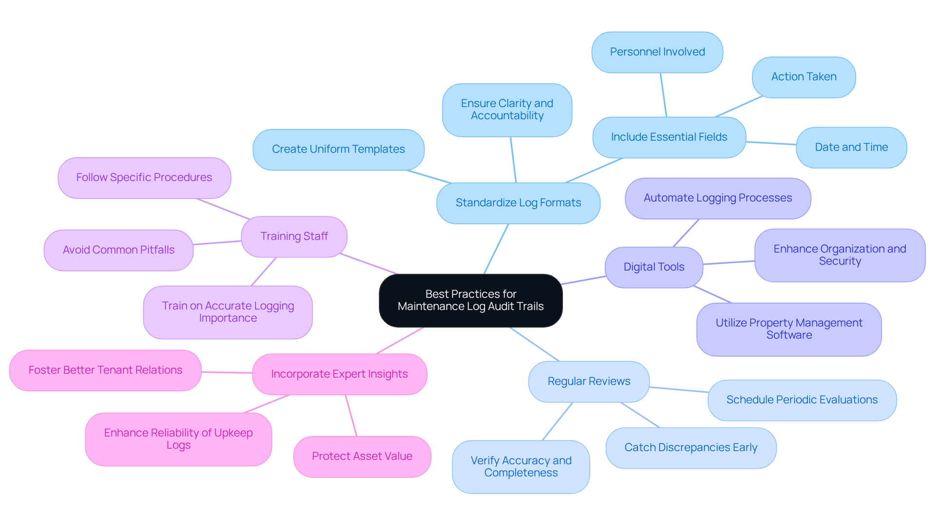 The center represents the main focus on best practices, while the branches show specific actions to take. Each branch is a key area of focus, and the sub-points under each can help you understand what needs to be done to maintain effective audit trails.