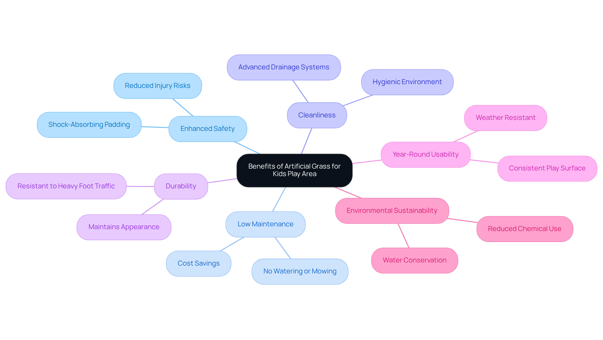 The central node represents the overall theme, while each branch highlights a specific benefit. The sub-branches provide additional details, helping you understand why artificial grass is a great choice for play areas.