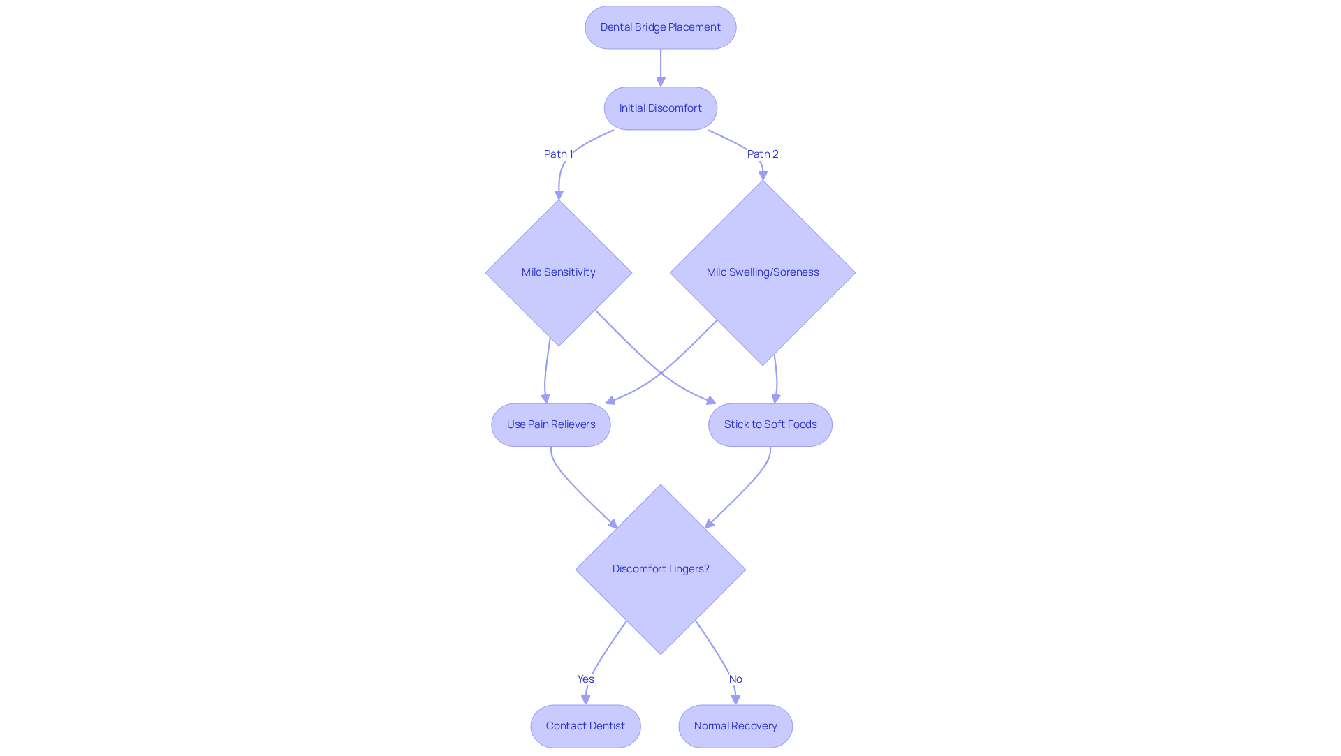 This flowchart guides you through what to expect after getting a dental bridge. Start at the top with the placement, then follow the arrows to see the common discomforts and what you can do to feel better. If discomfort continues, it’s a reminder to check in with your dentist.