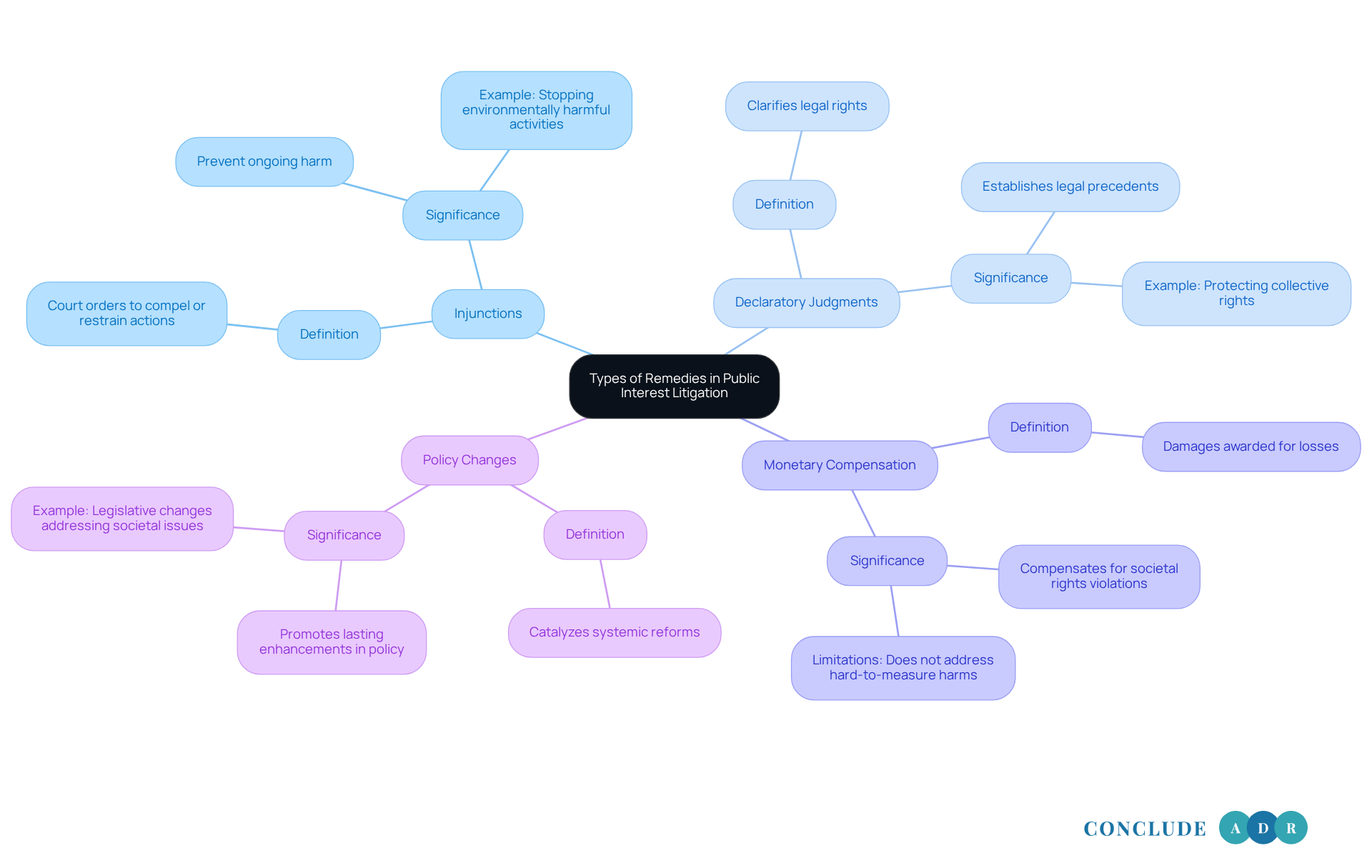 This mindmap starts with the main topic in the center and branches out into different remedies available in Public Interest Litigation. Each branch provides insights into how these remedies serve community interests, making it easier to understand their unique roles.